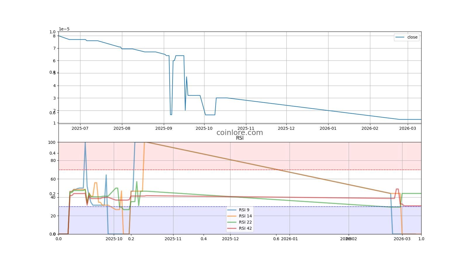 Phantom Protocol RSI indicator