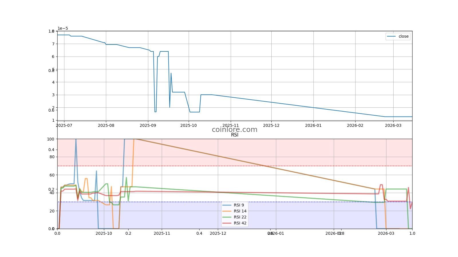 Phantom Protocol RSI indicator