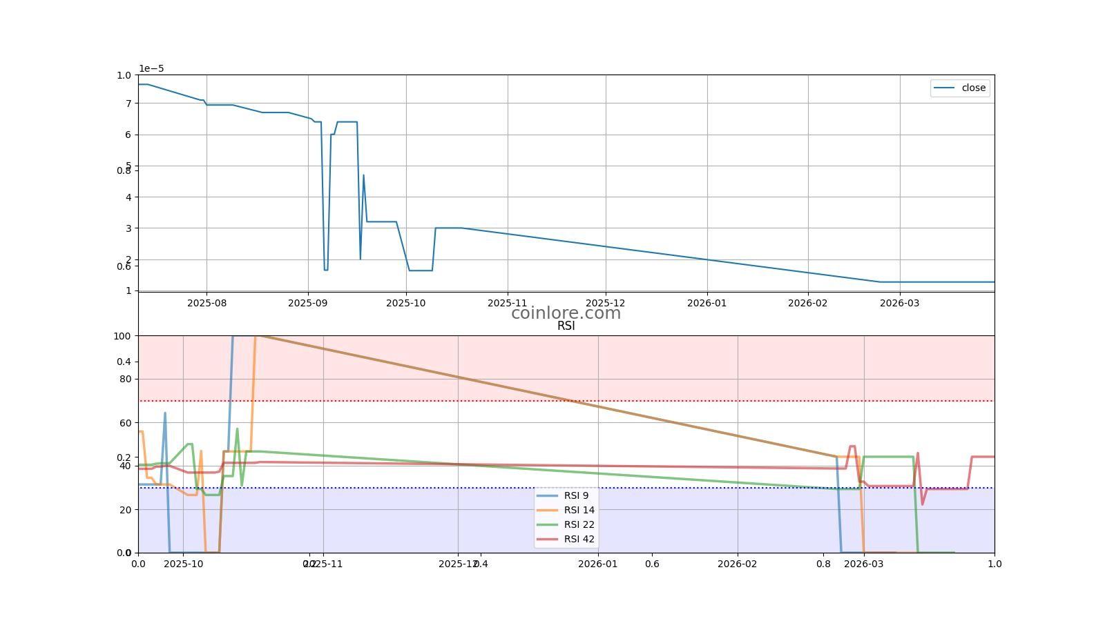 Phantom Protocol RSI indicator
