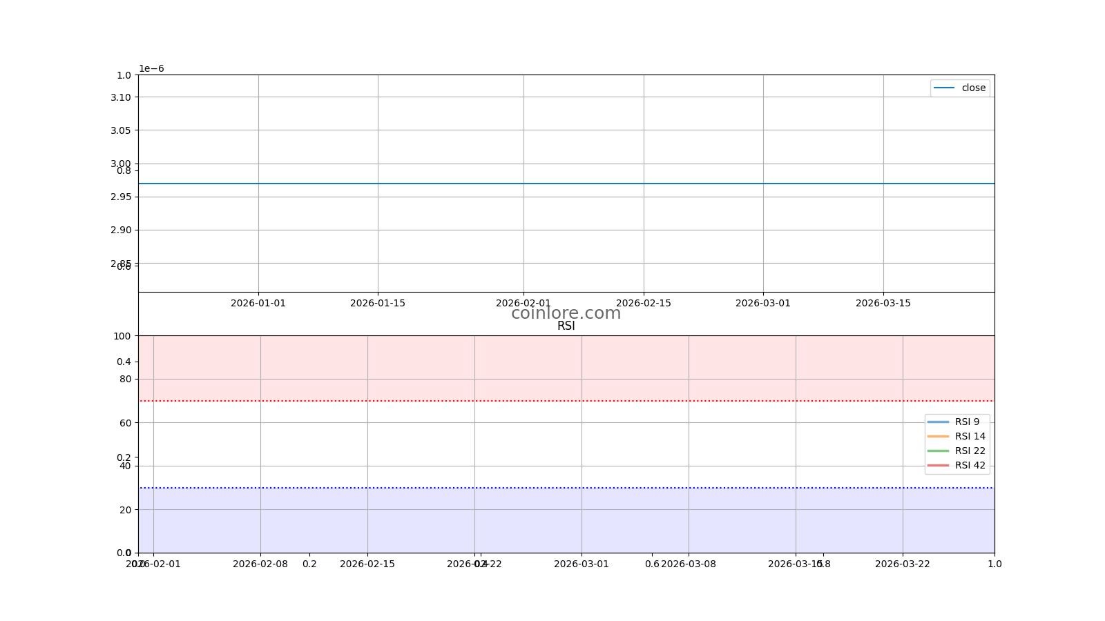 Phavercoin RSI indicator