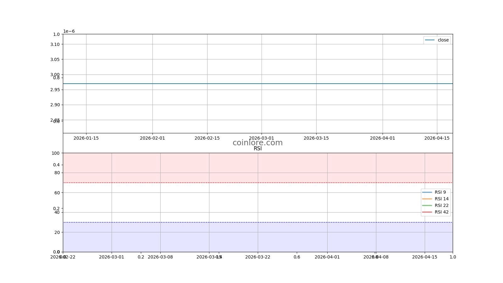Phavercoin RSI indicator
