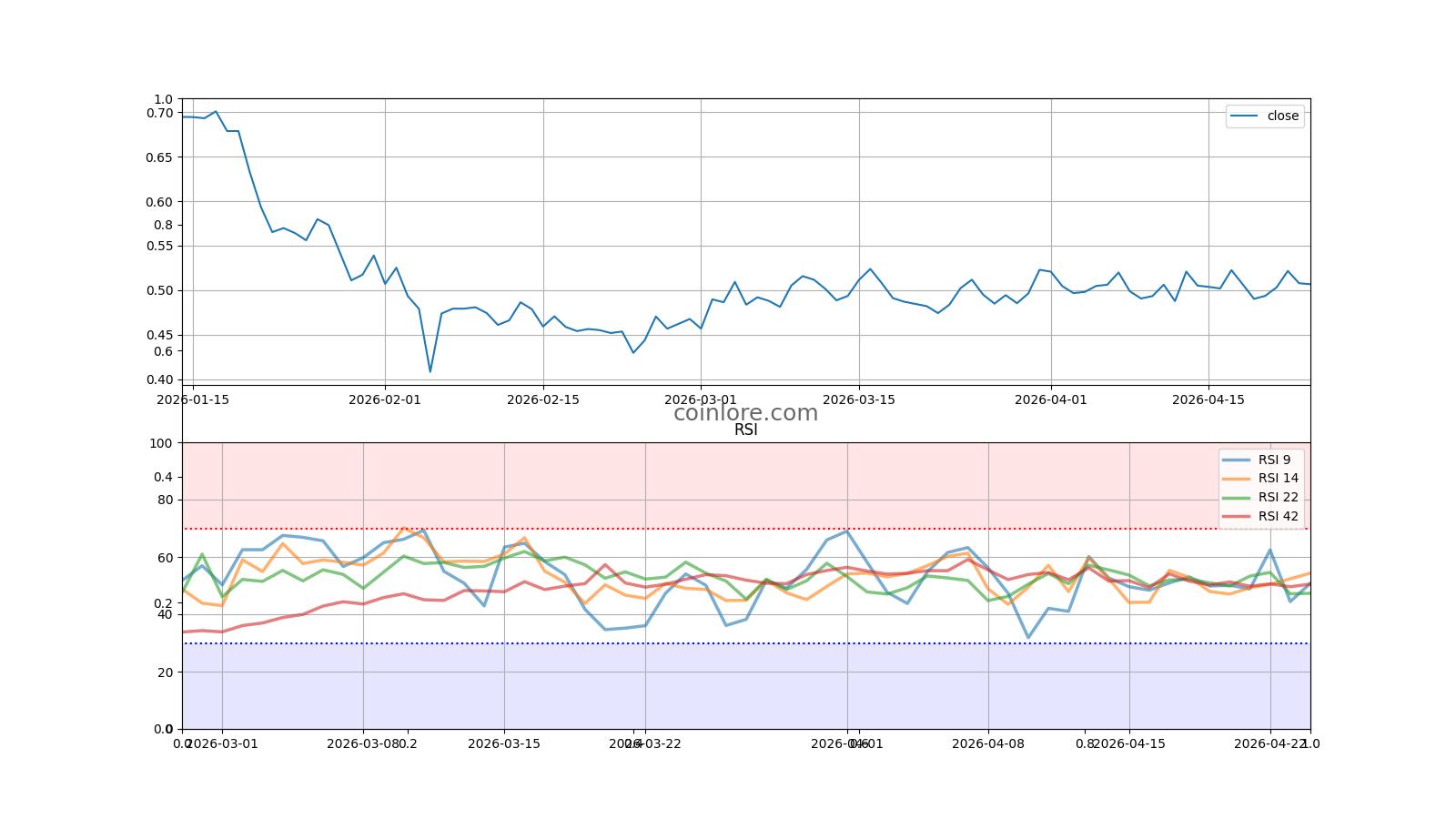 Phemex Token RSI indicator