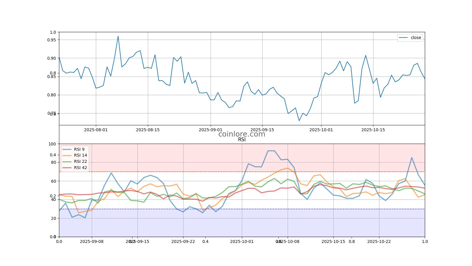 Phemex Token RSI indicator