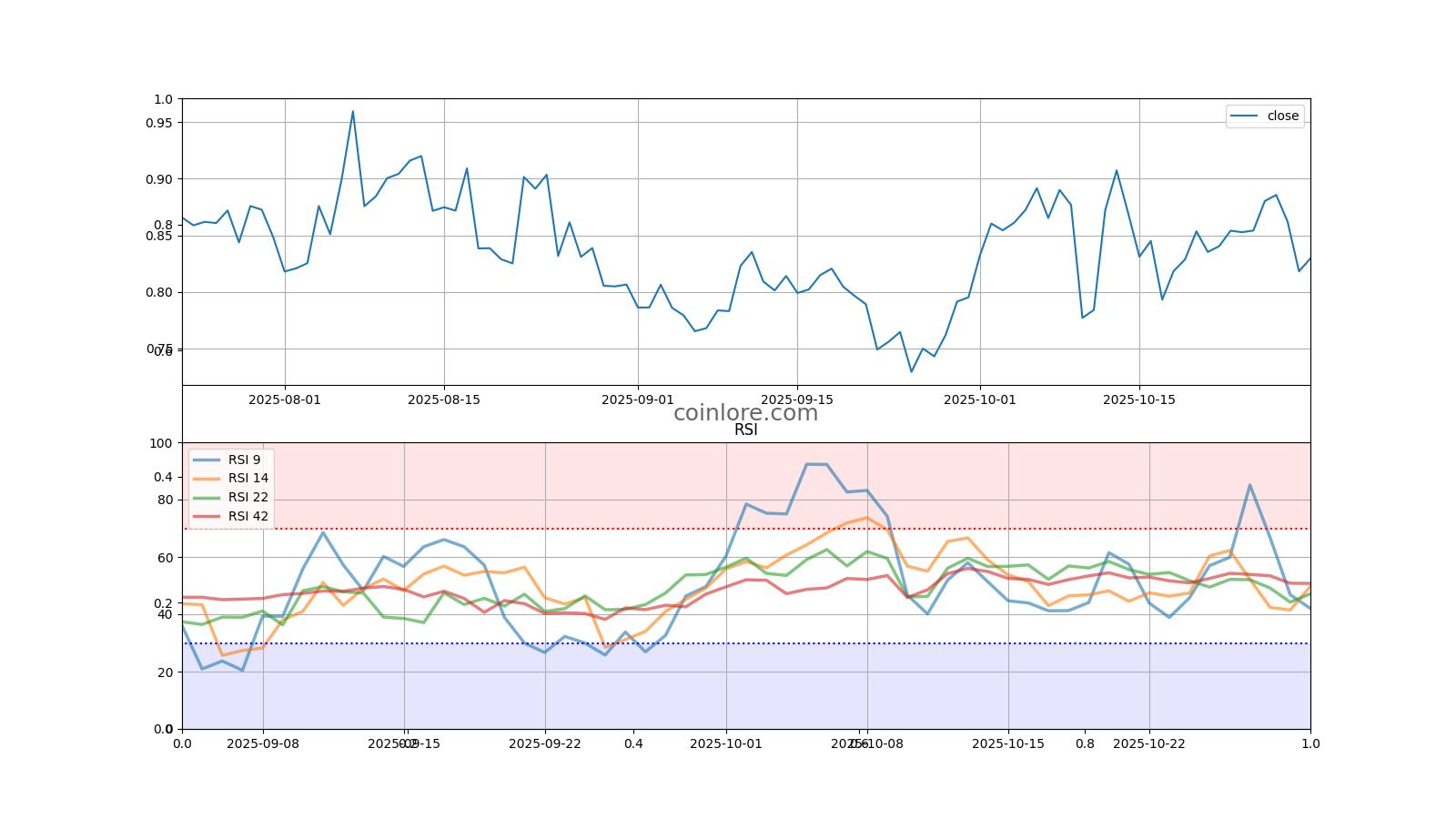 Phemex Token RSI indicator
