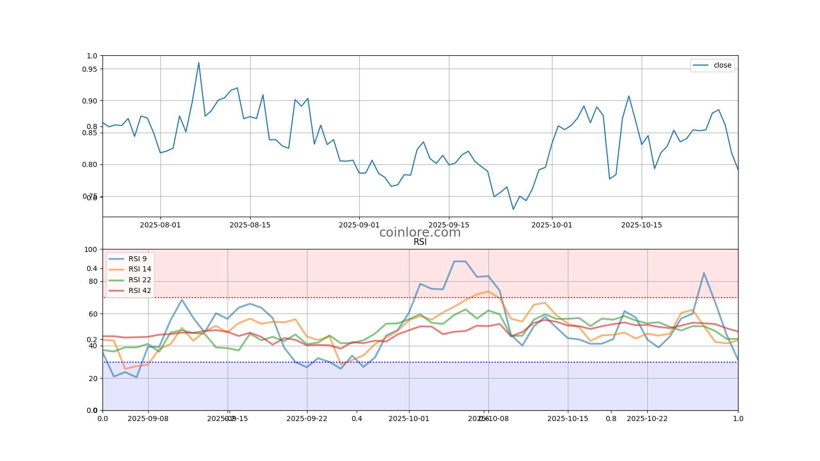 Phemex Token RSI indicator