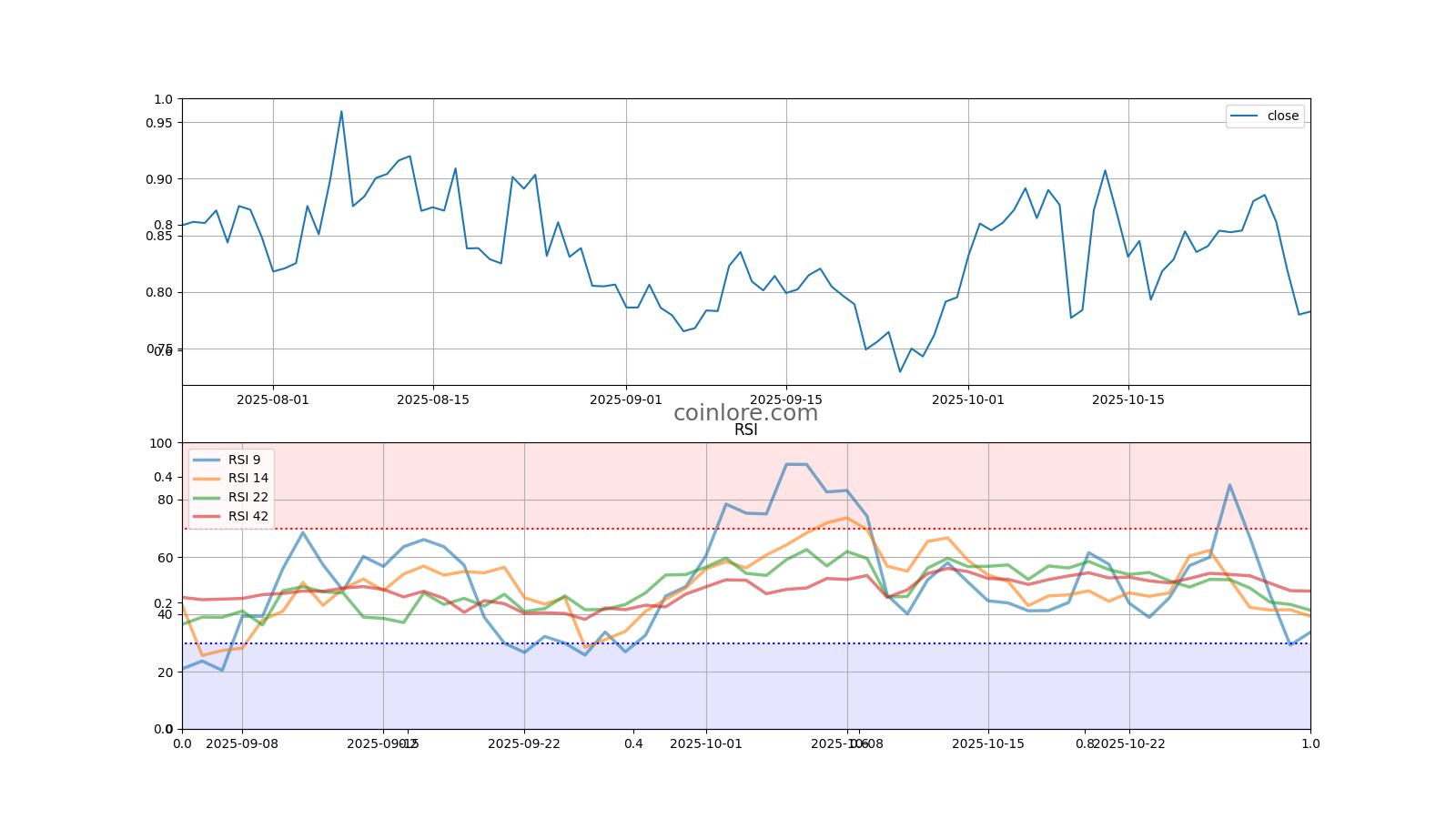 Phemex Token RSI indicator