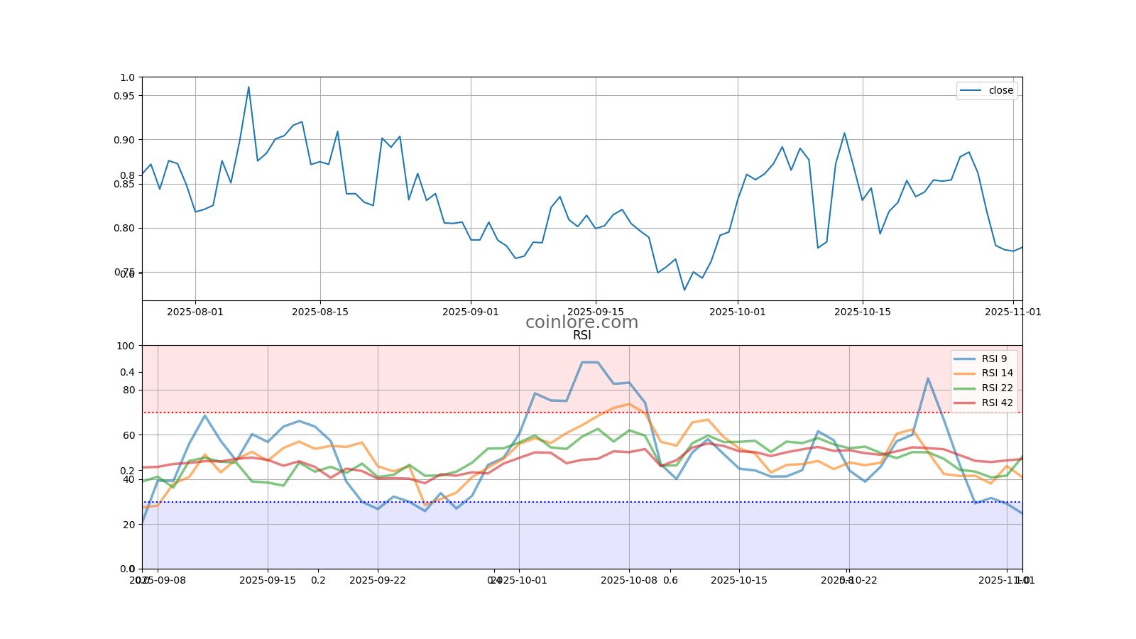 Phemex Token RSI indicator