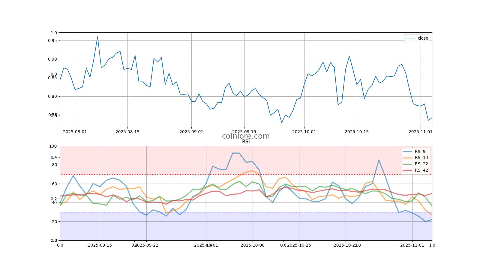 Phemex Token RSI indicator