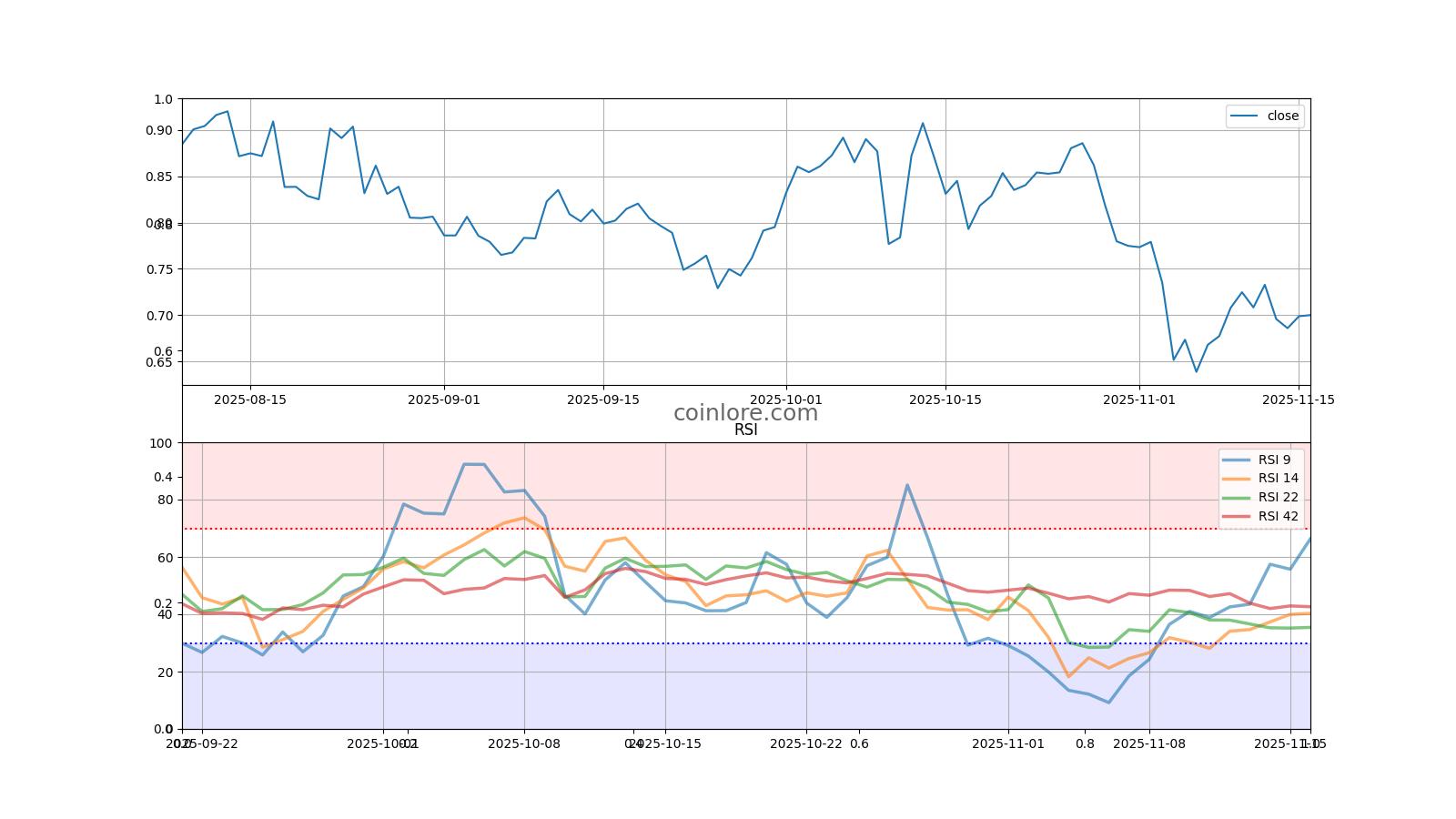 Phemex Token RSI indicator