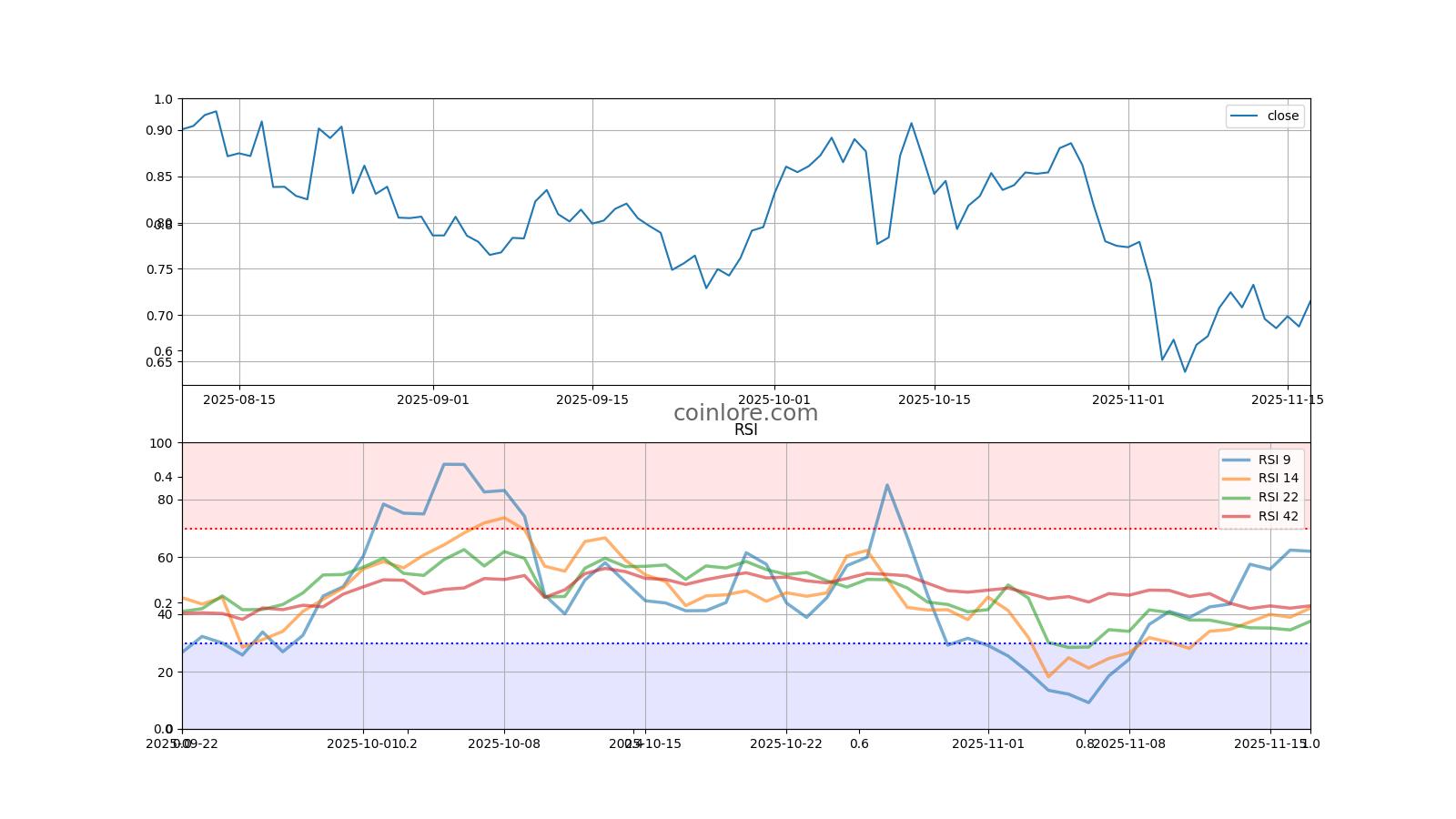 Phemex Token RSI indicator