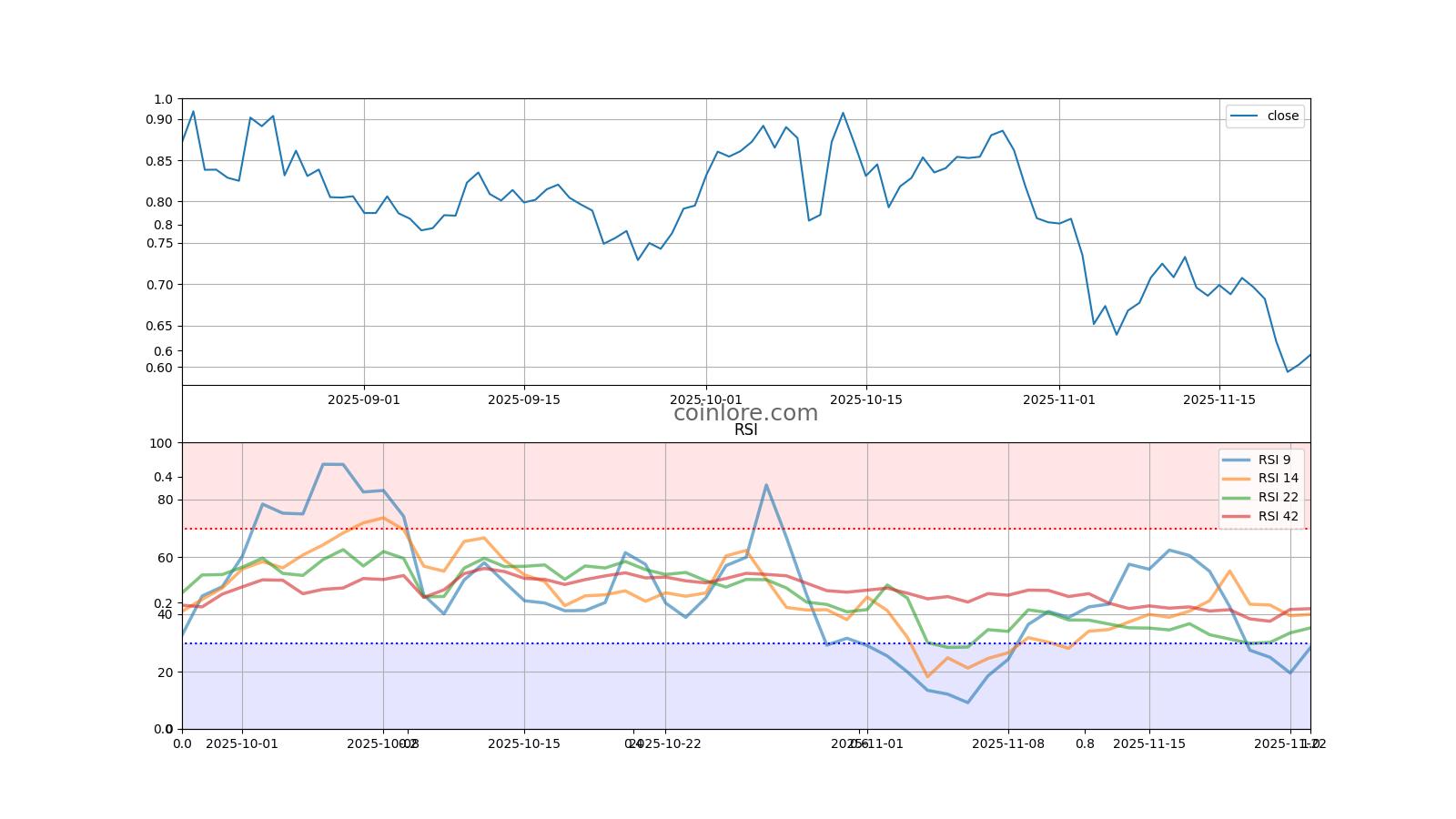 Phemex Token RSI indicator