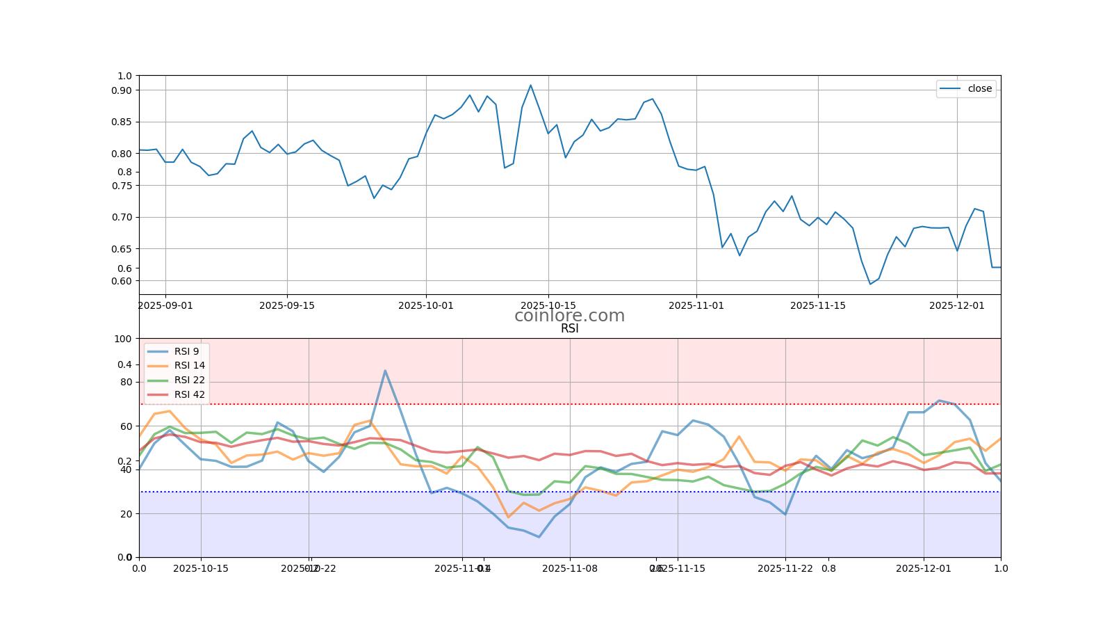 Phemex Token RSI indicator
