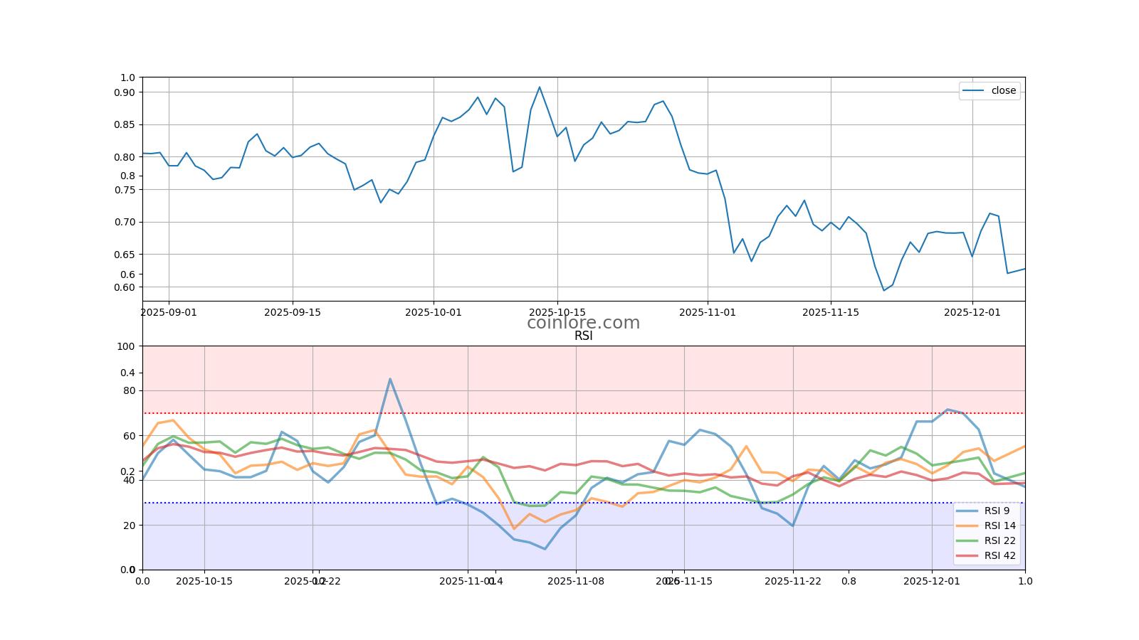 Phemex Token RSI indicator