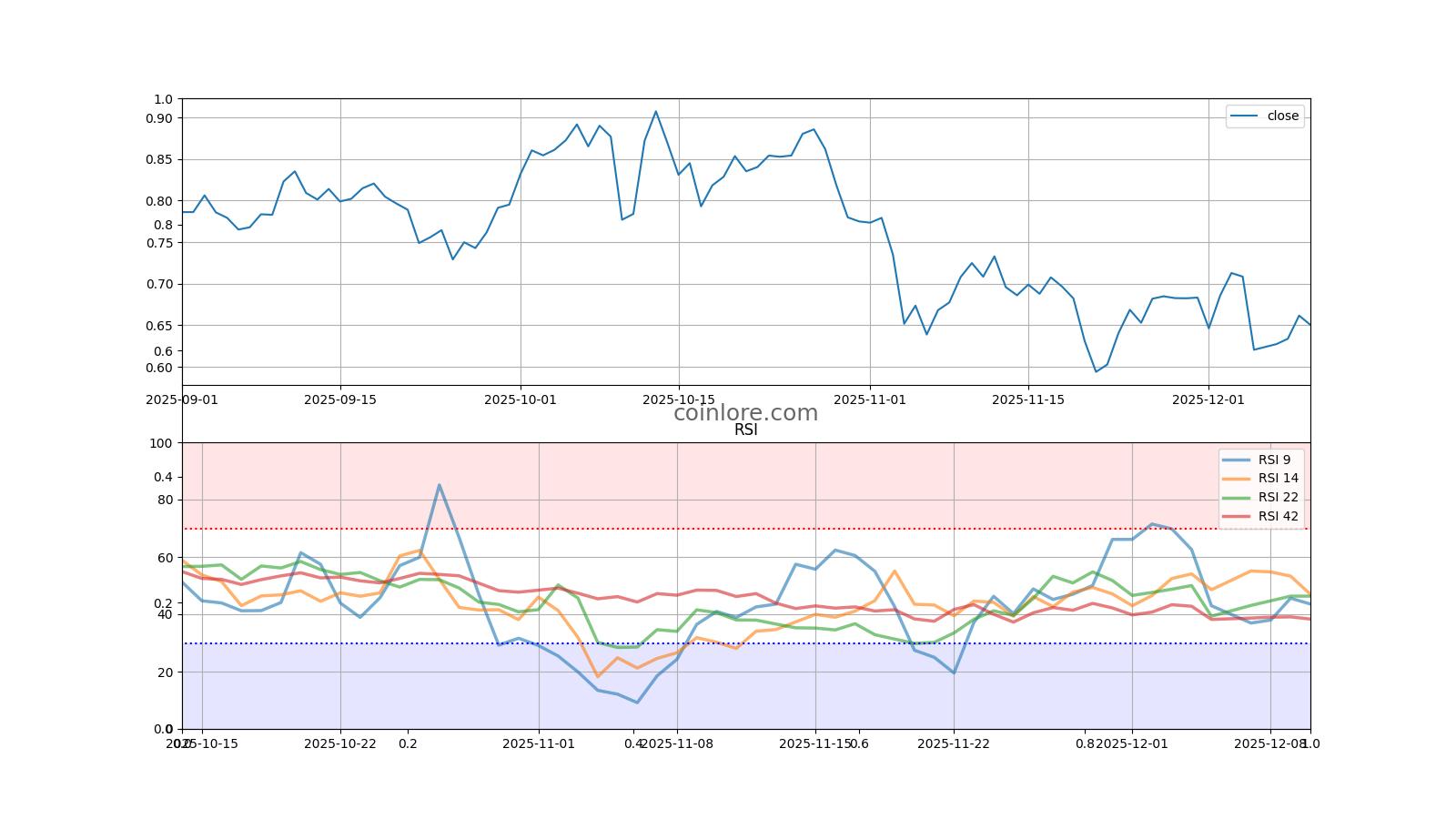 Phemex Token RSI indicator