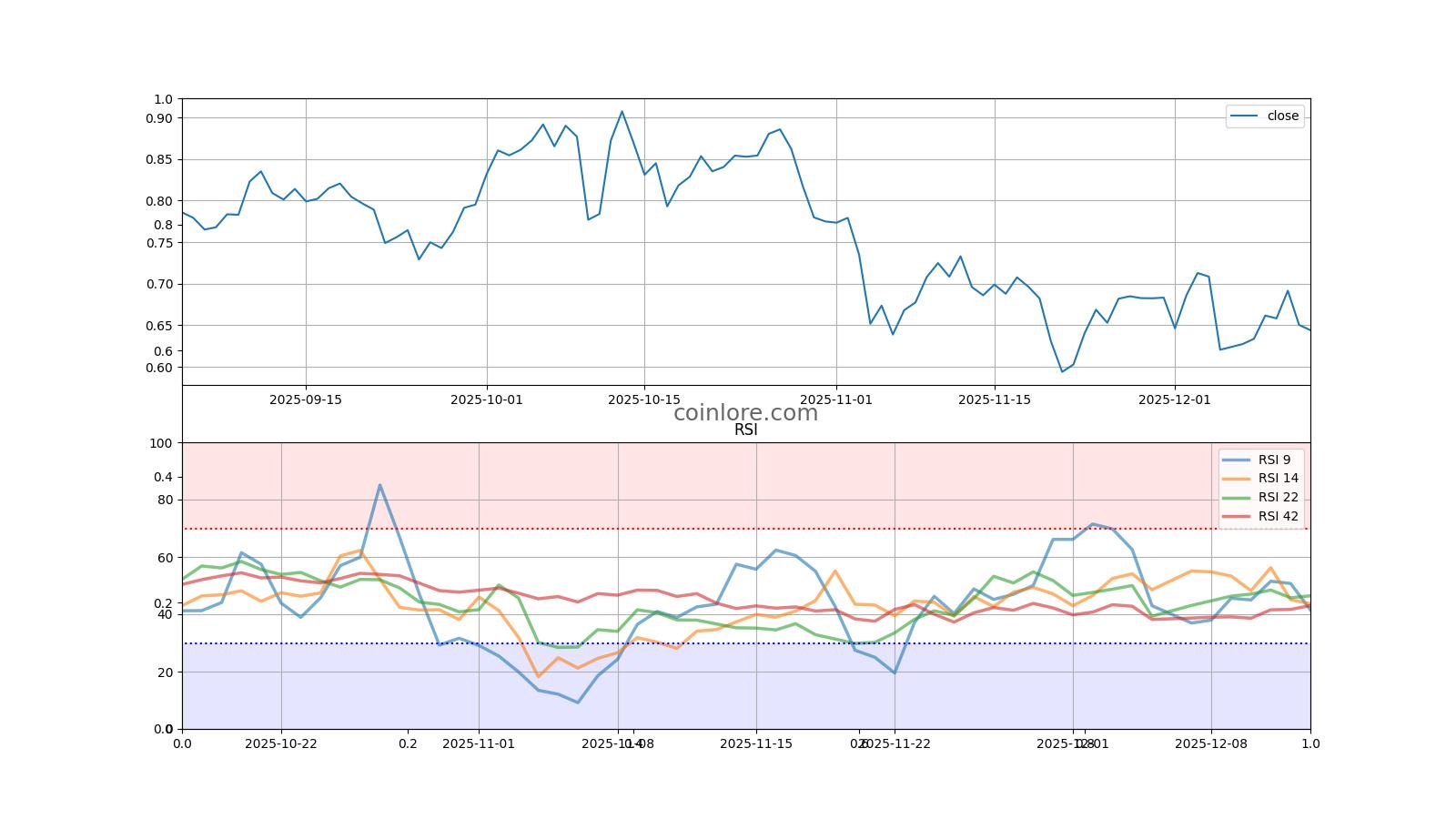 Phemex Token RSI indicator