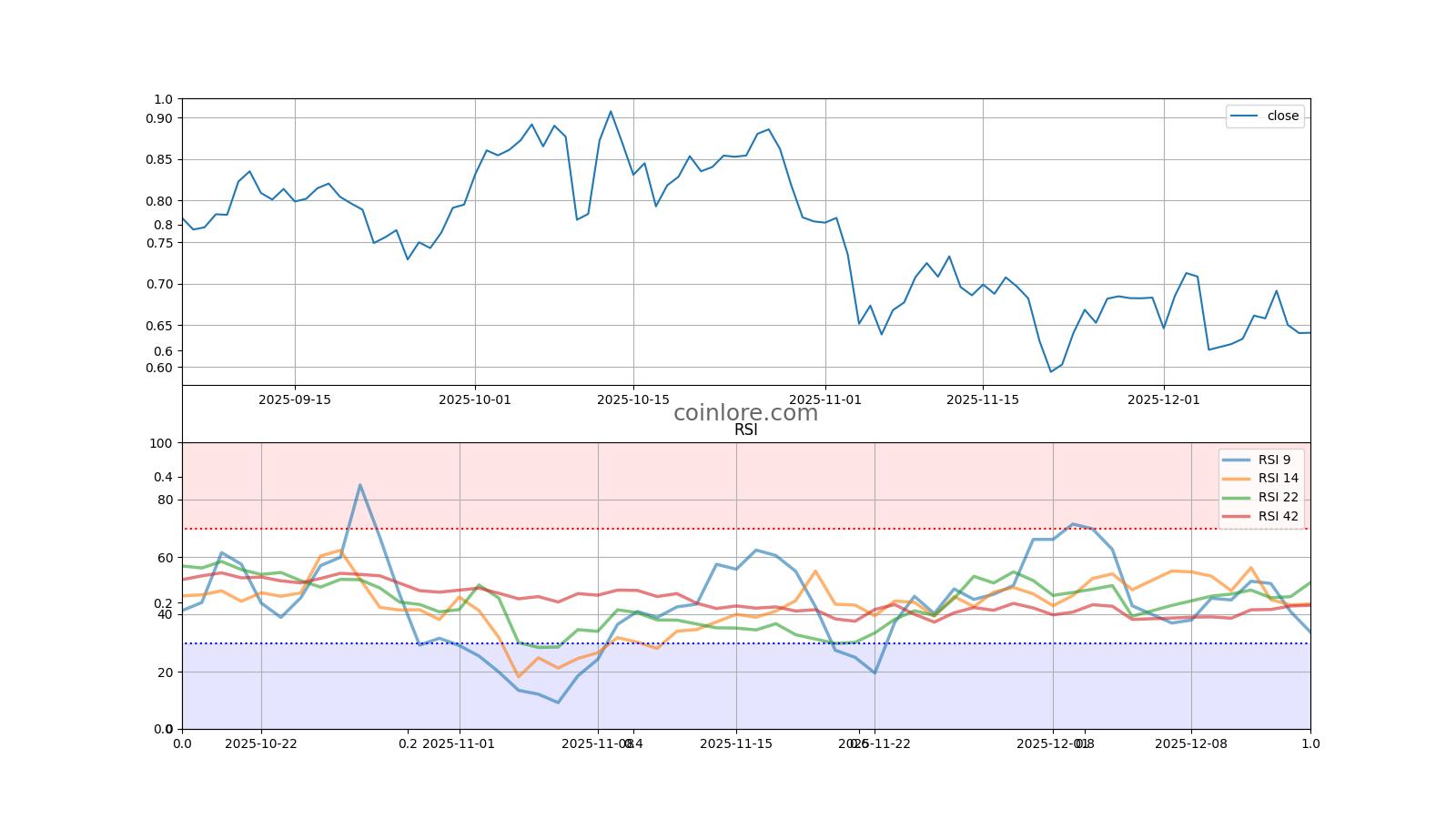 Phemex Token RSI indicator