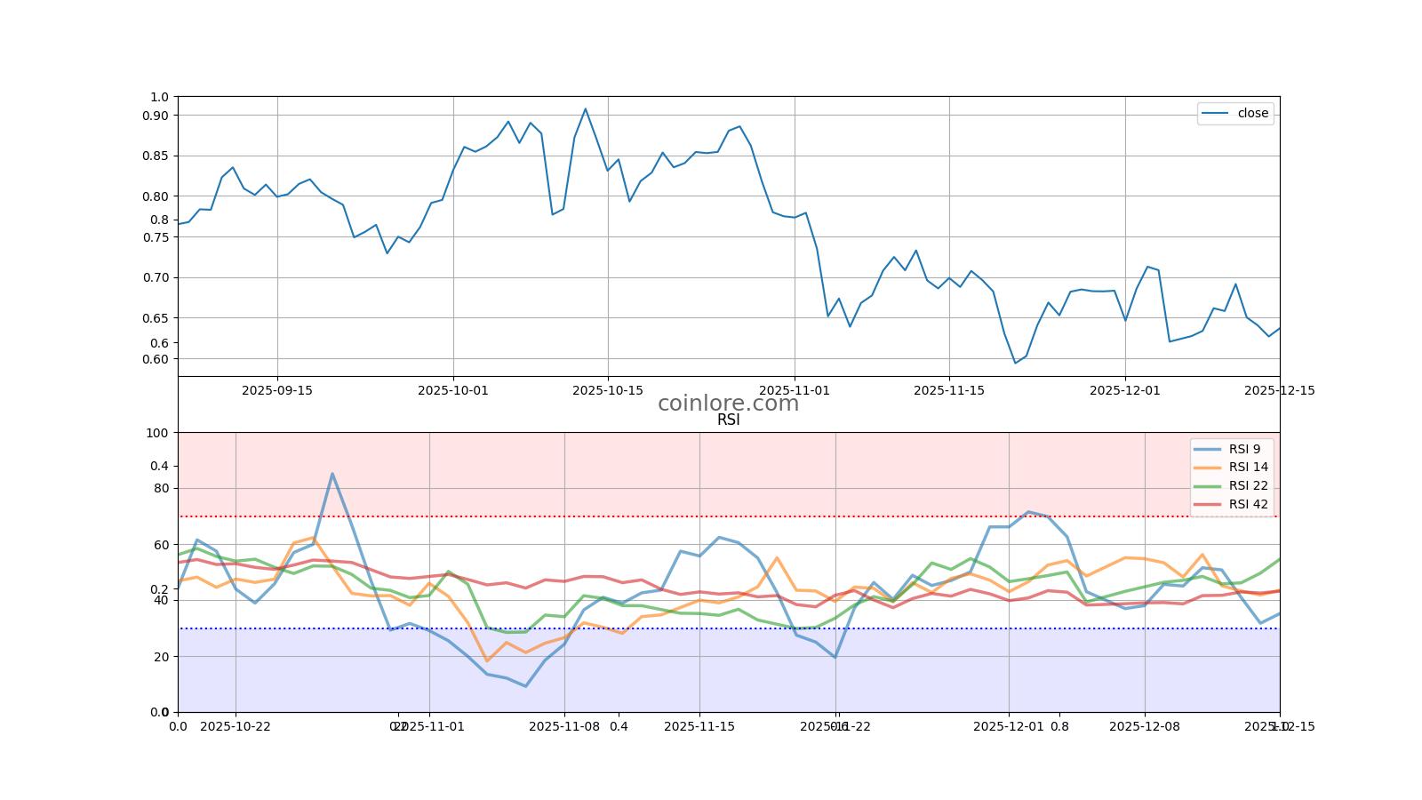 Phemex Token RSI indicator