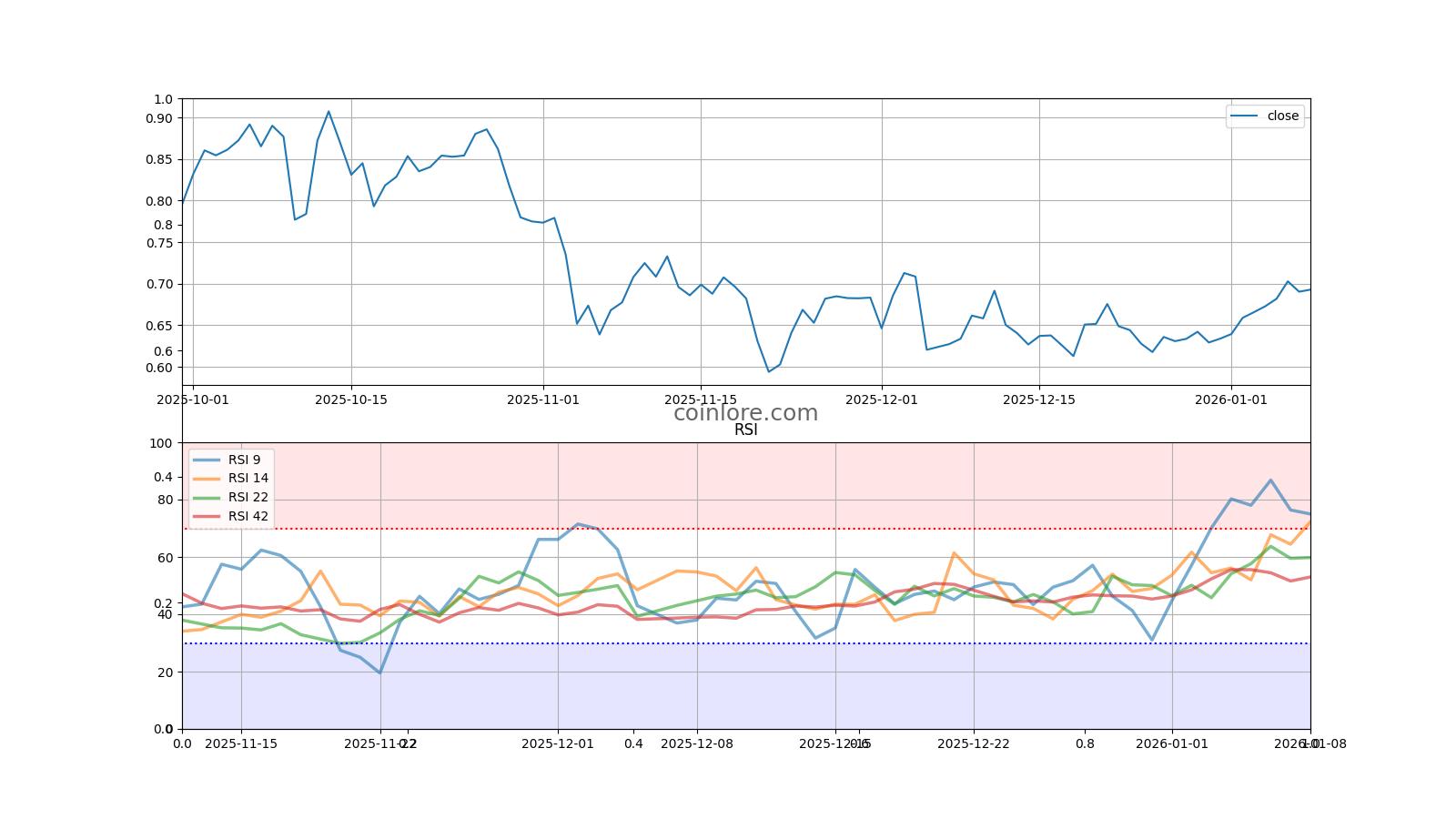 Phemex Token RSI indicator