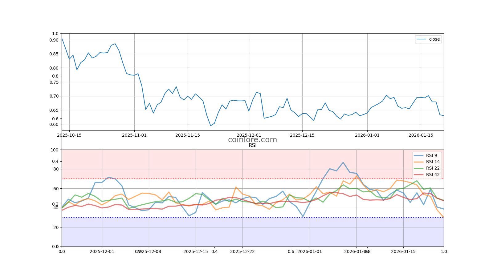 Phemex Token RSI indicator