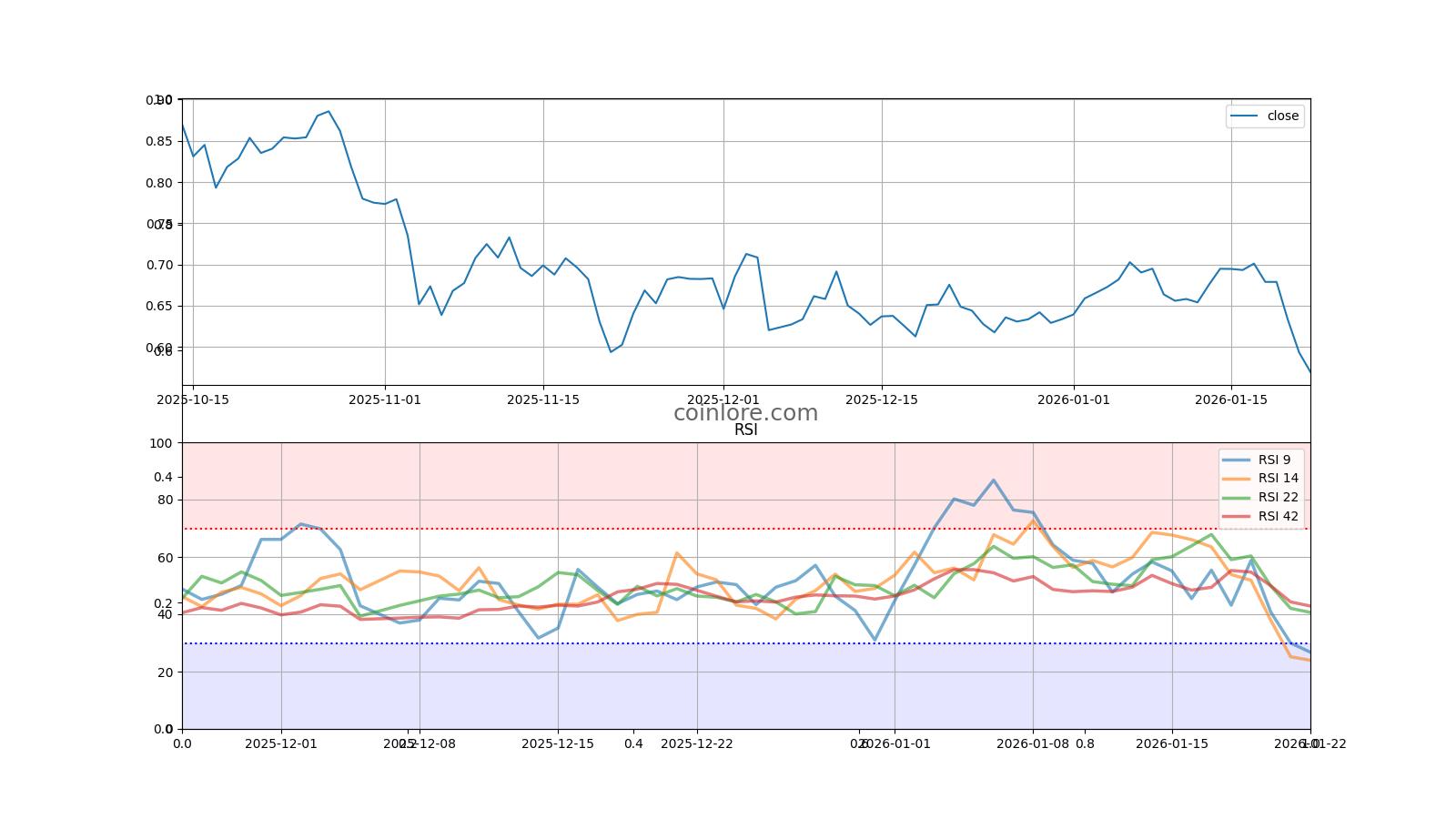 Phemex Token RSI indicator