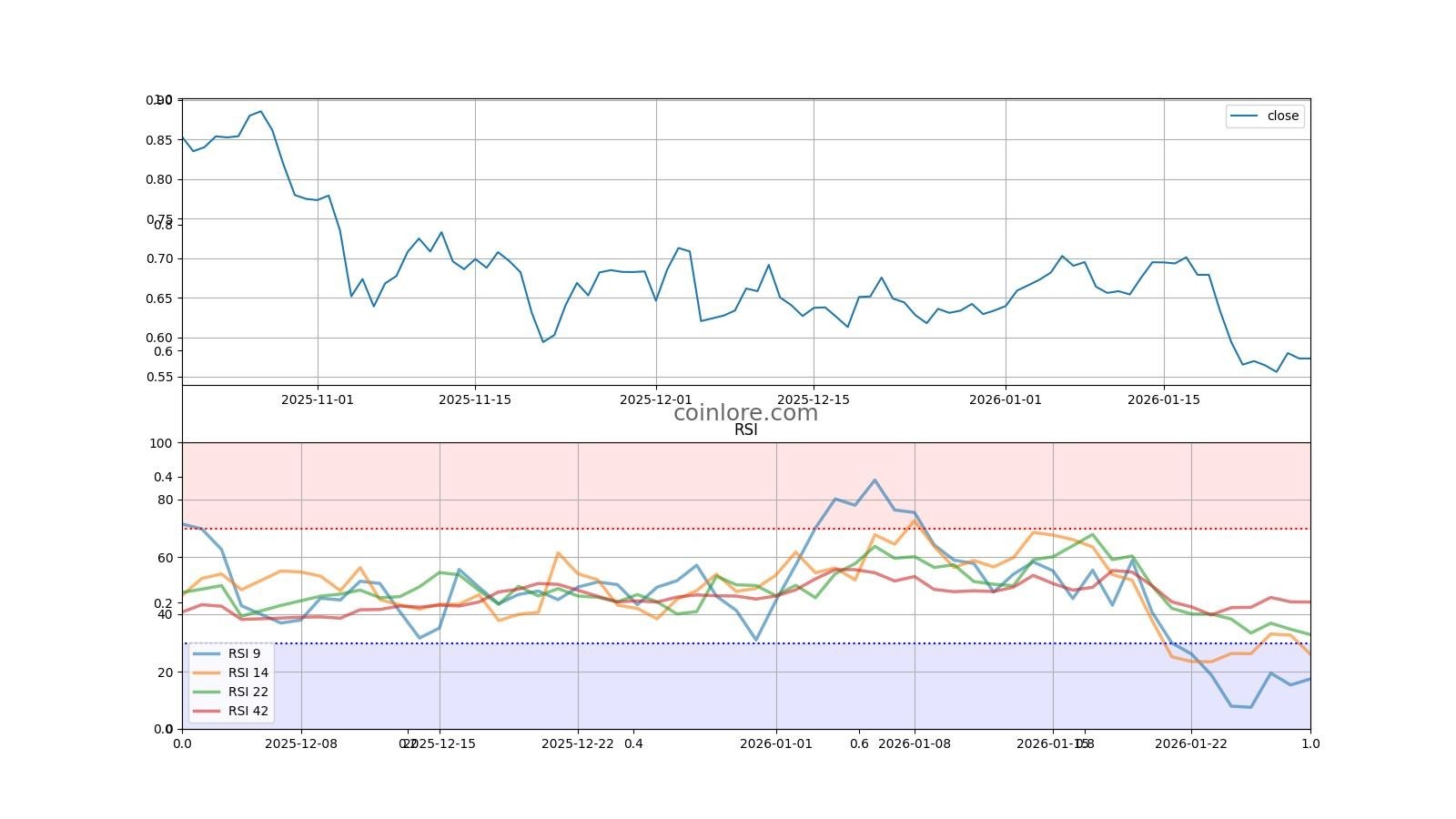 Phemex Token RSI indicator