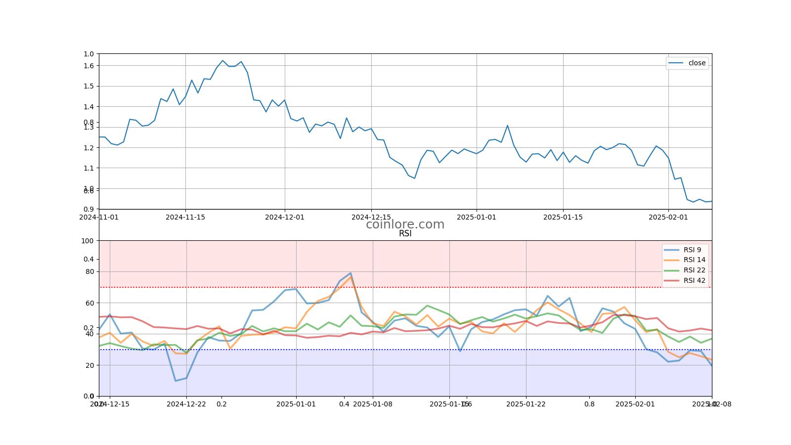 Phemex Token RSI indicator