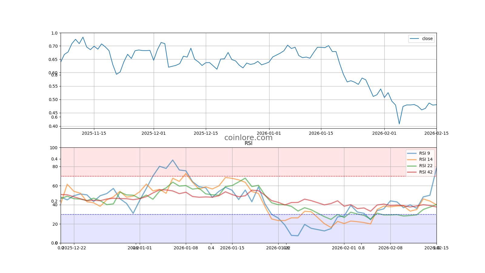 Phemex Token RSI indicator
