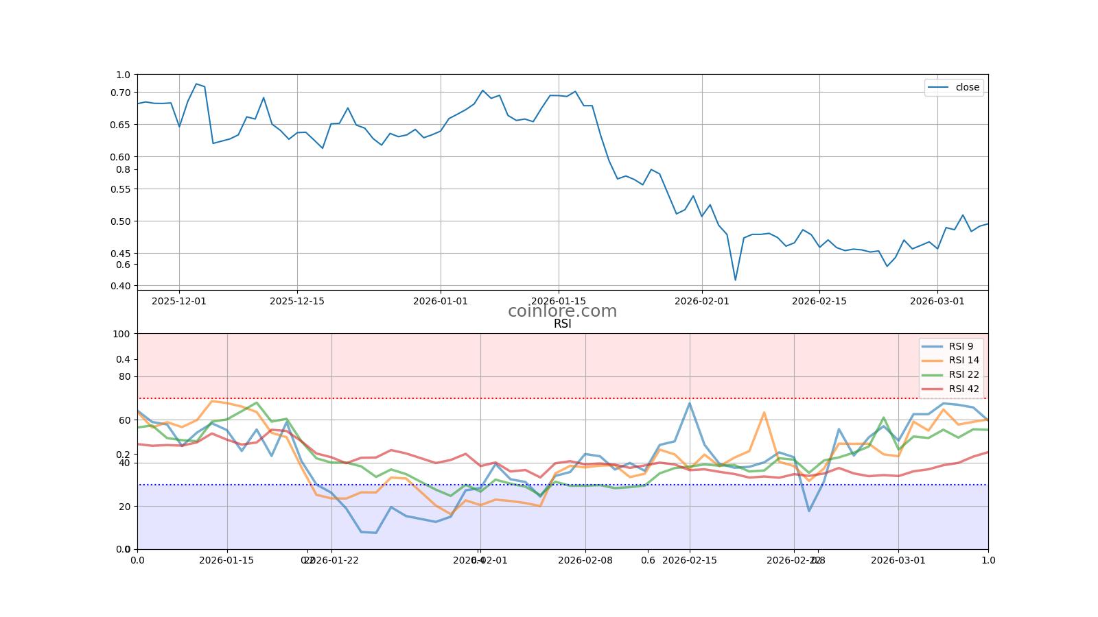Phemex Token RSI indicator
