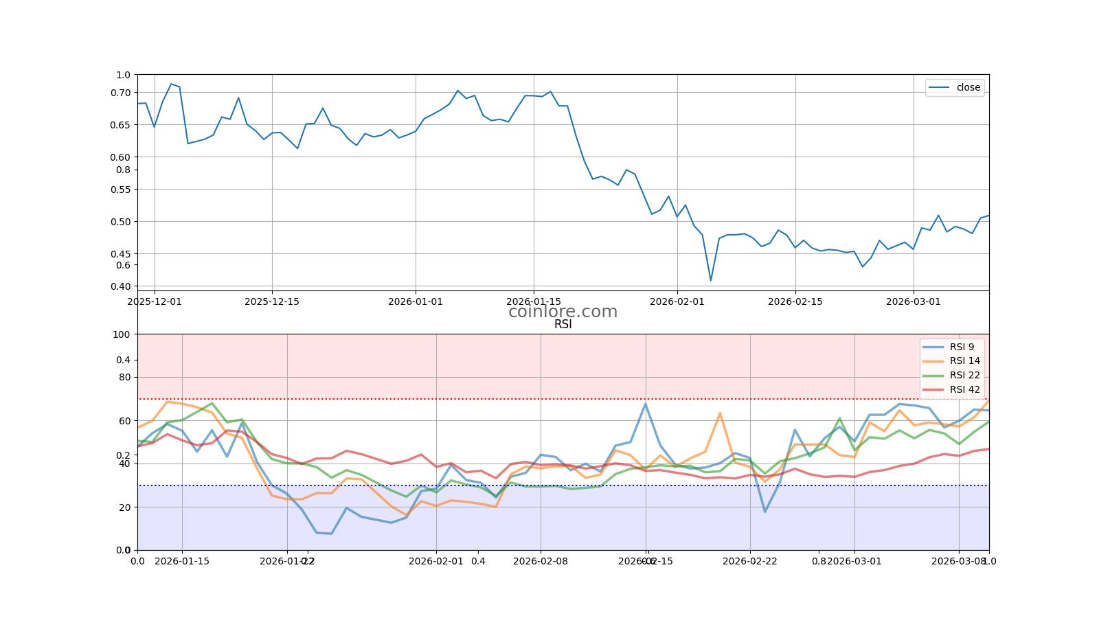 Phemex Token RSI indicator