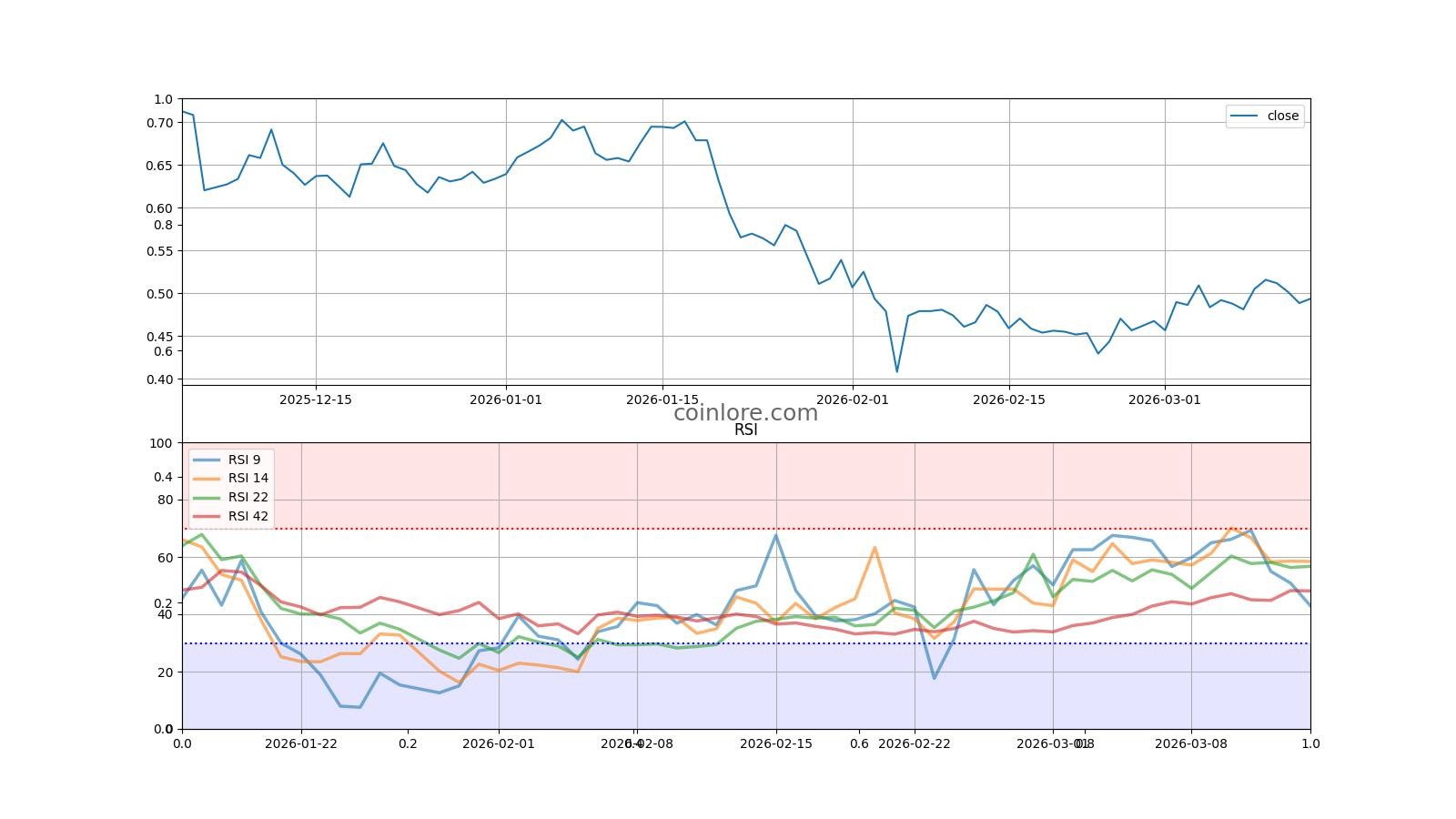 Phemex Token RSI indicator