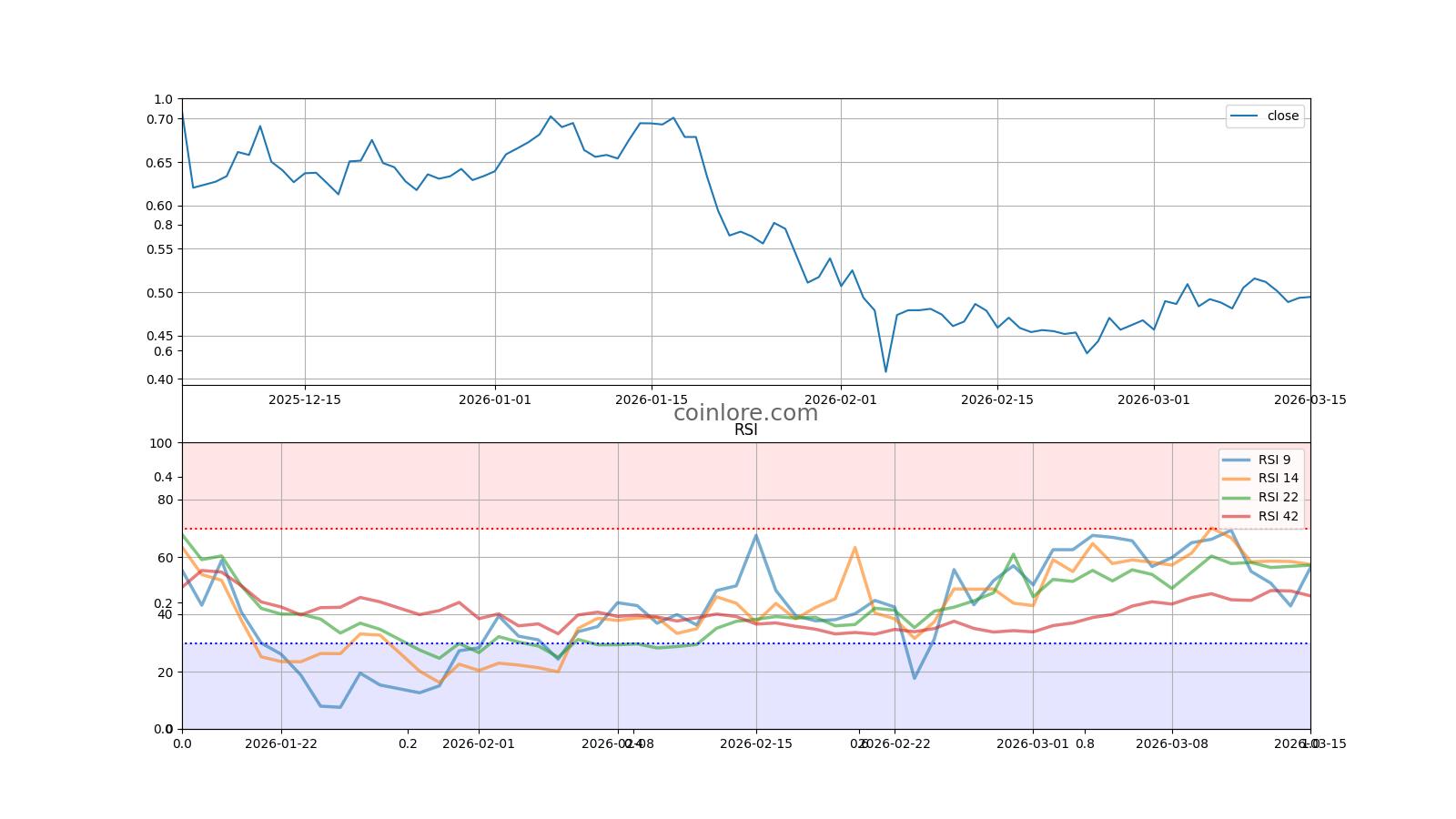 Phemex Token RSI indicator
