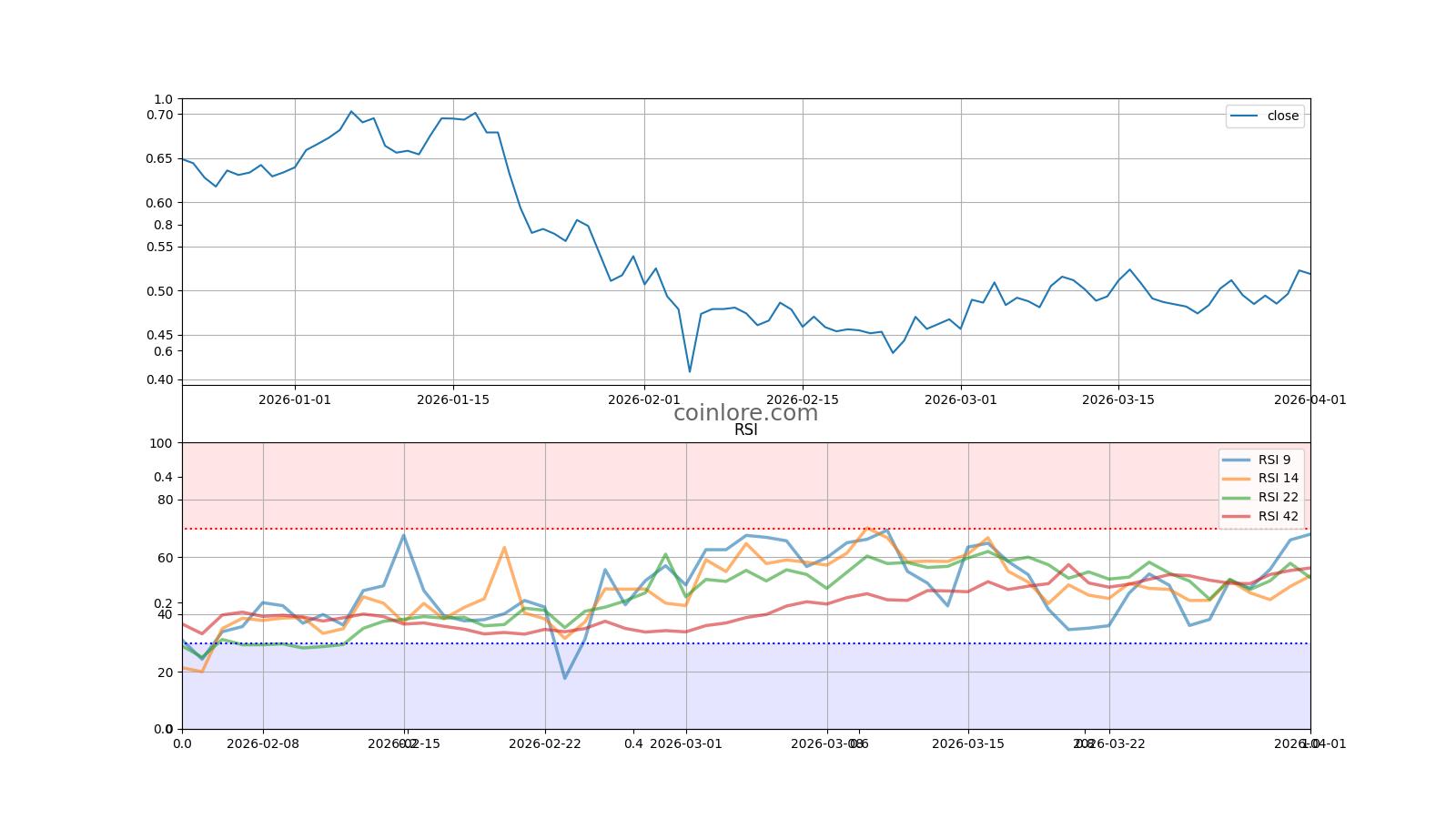 Phemex Token RSI indicator
