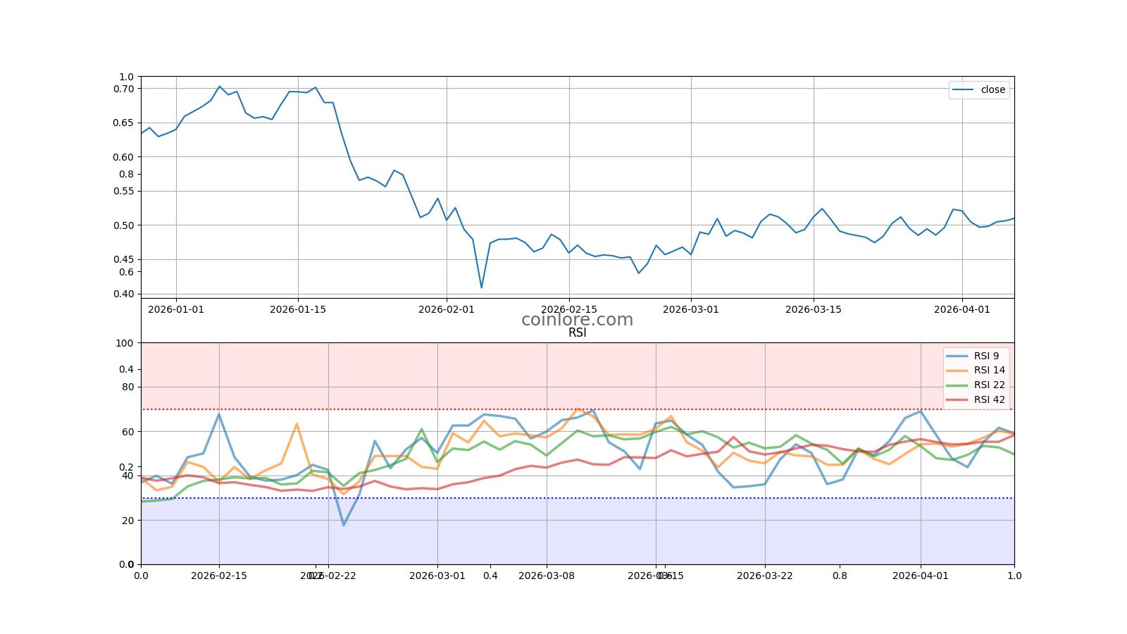 Phemex Token RSI indicator