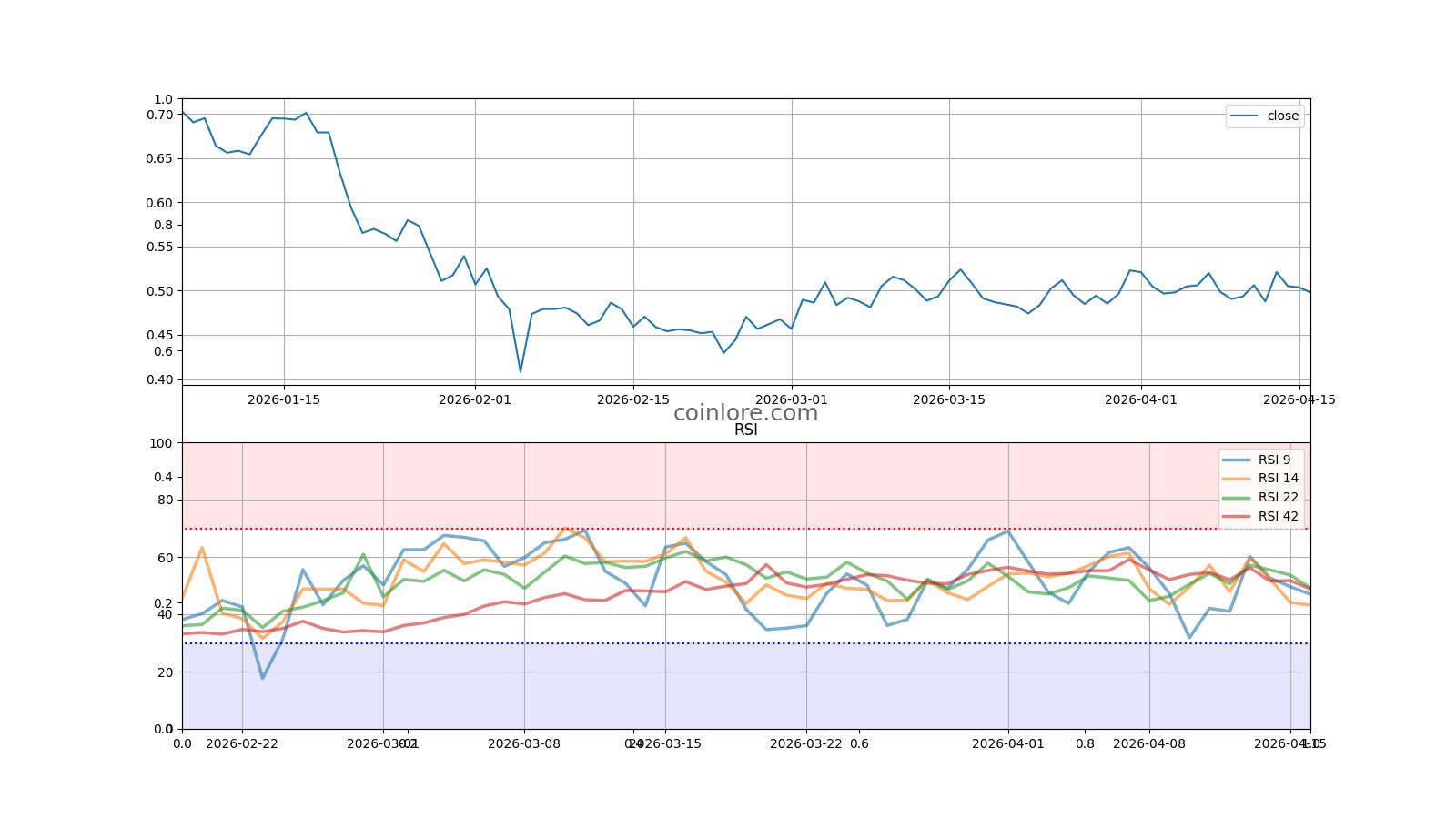 Phemex Token RSI indicator