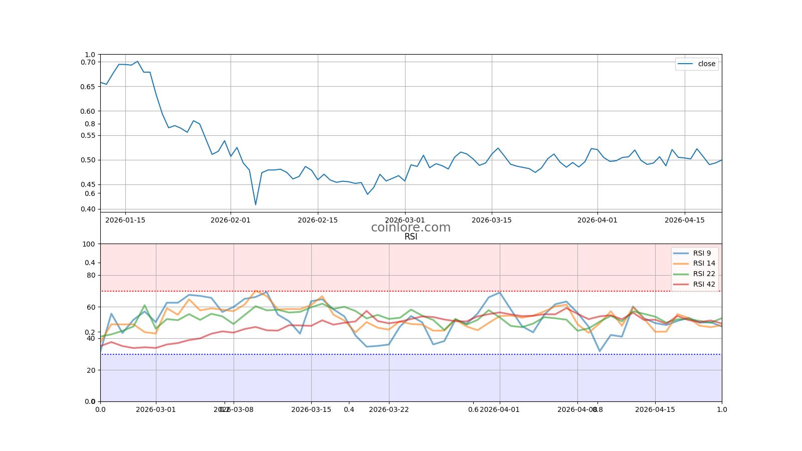 Phemex Token RSI indicator