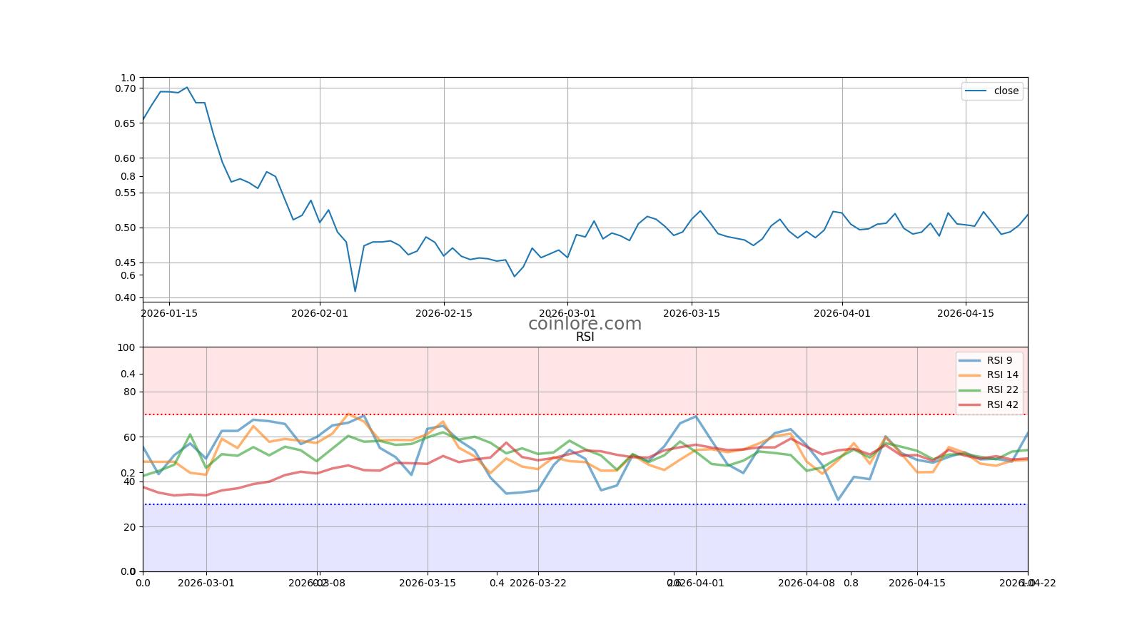 Phemex Token RSI indicator