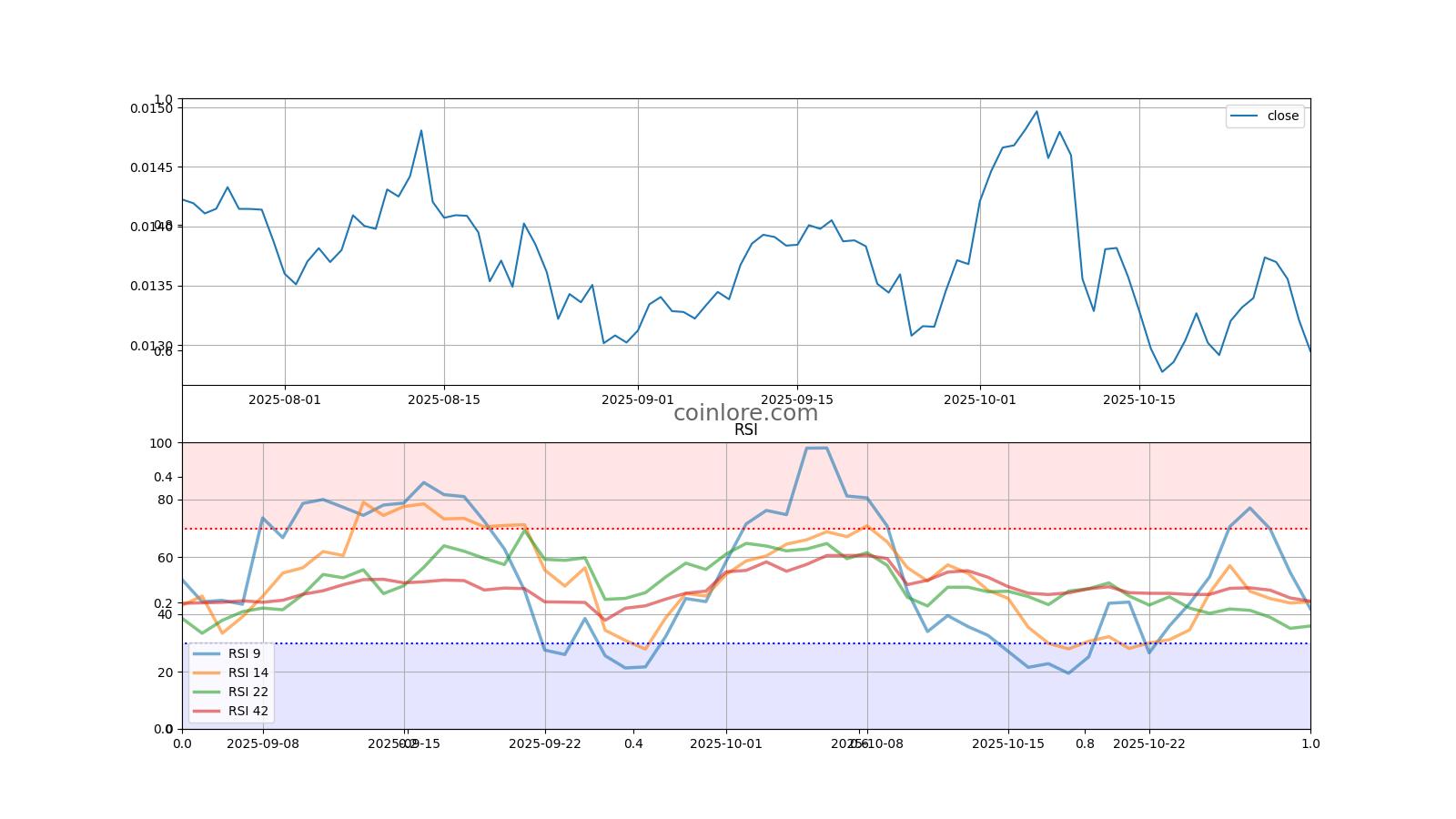 Philosopher Stones RSI indicator