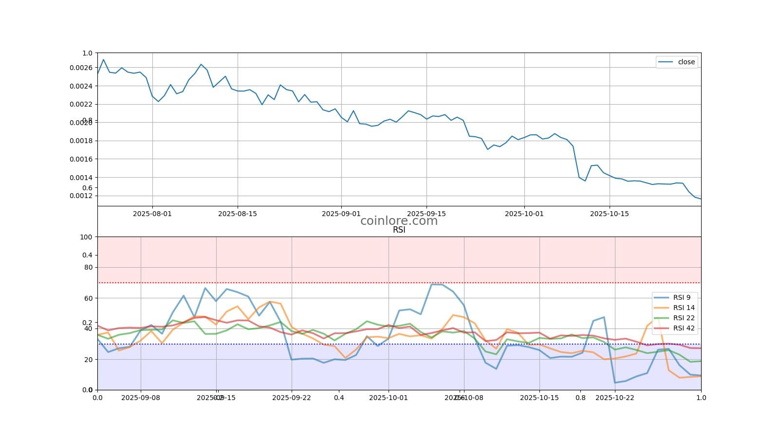 Philtoken RSI indicator