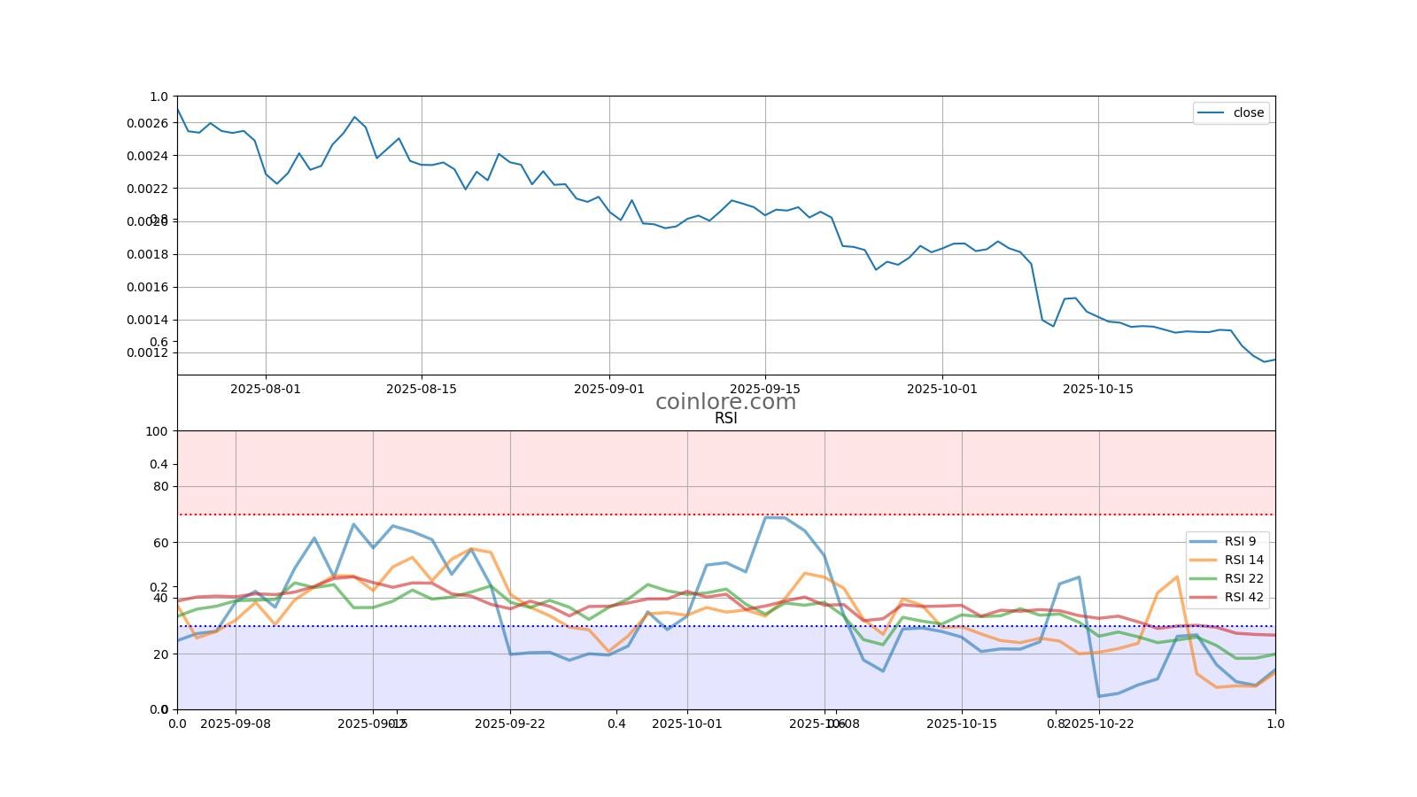 Philtoken RSI indicator