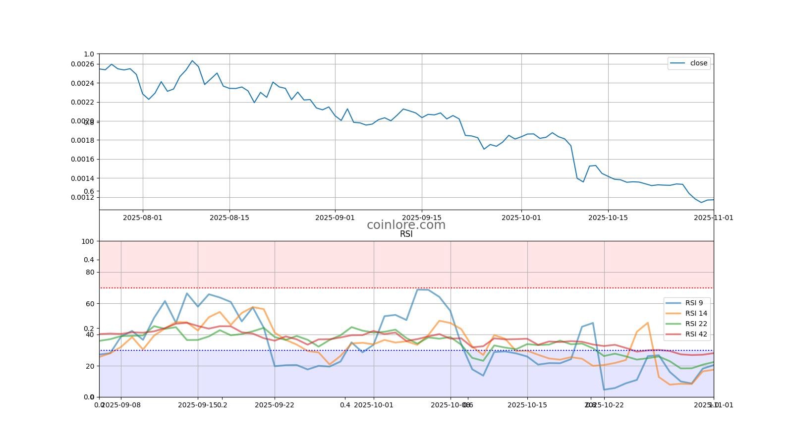 Philtoken RSI indicator
