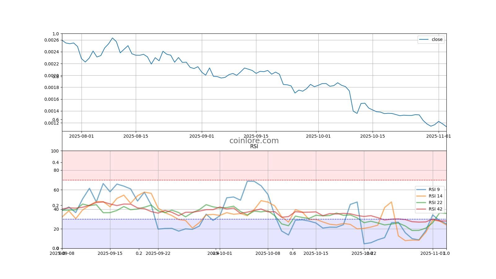 Philtoken RSI indicator