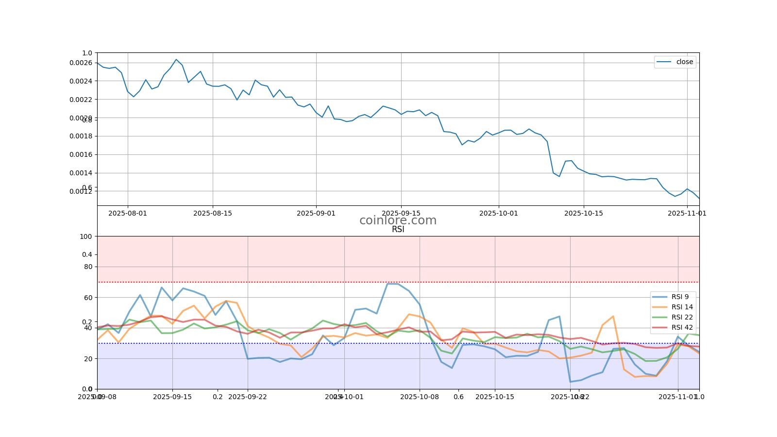 Philtoken RSI indicator