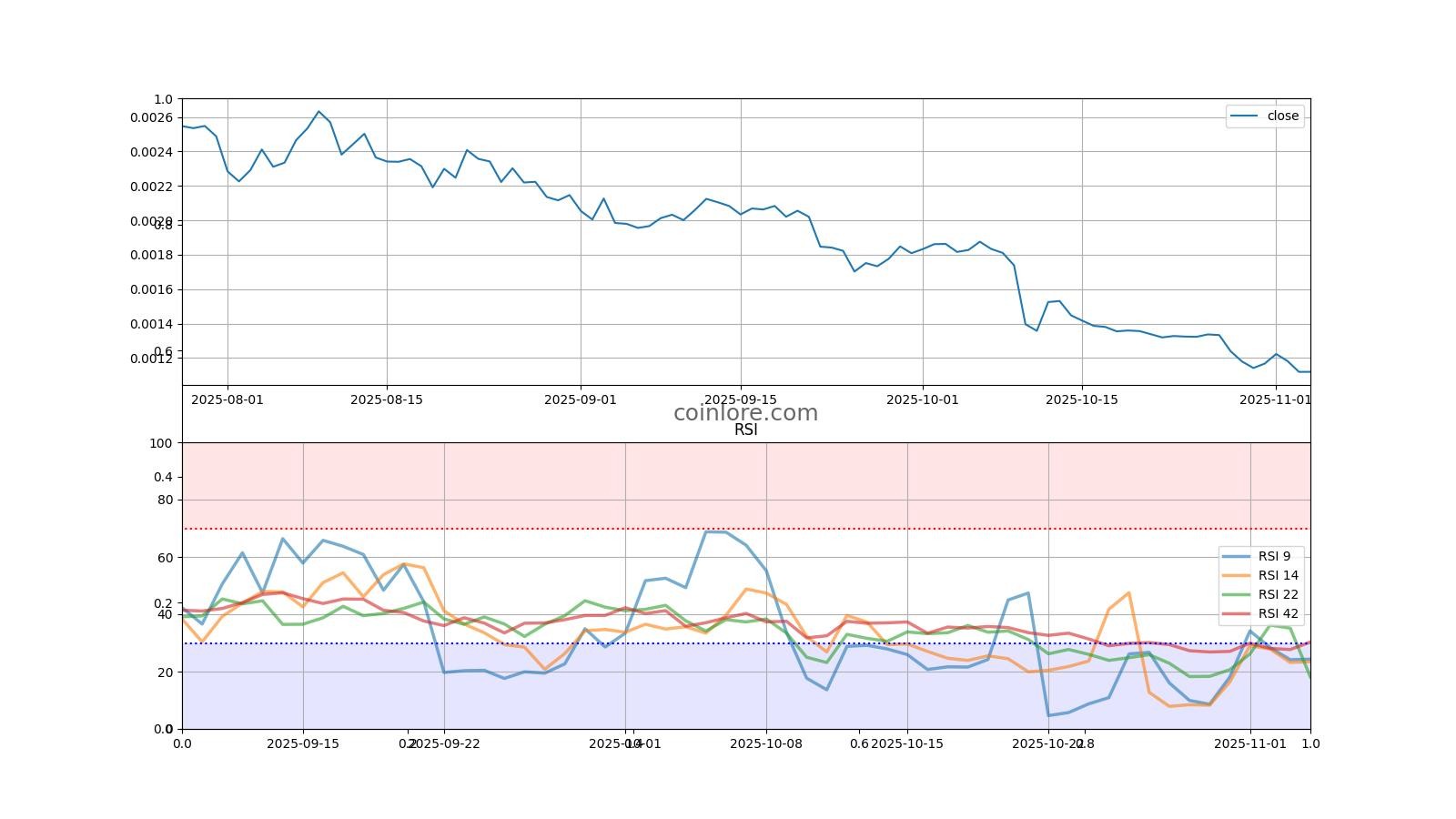 Philtoken RSI indicator