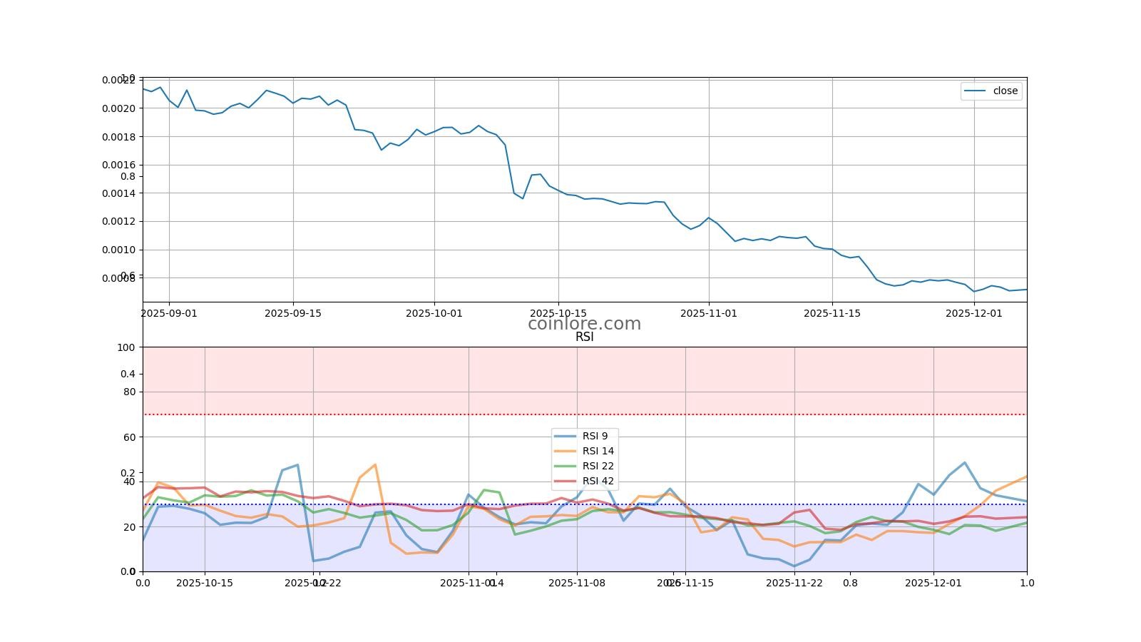 Philtoken RSI indicator