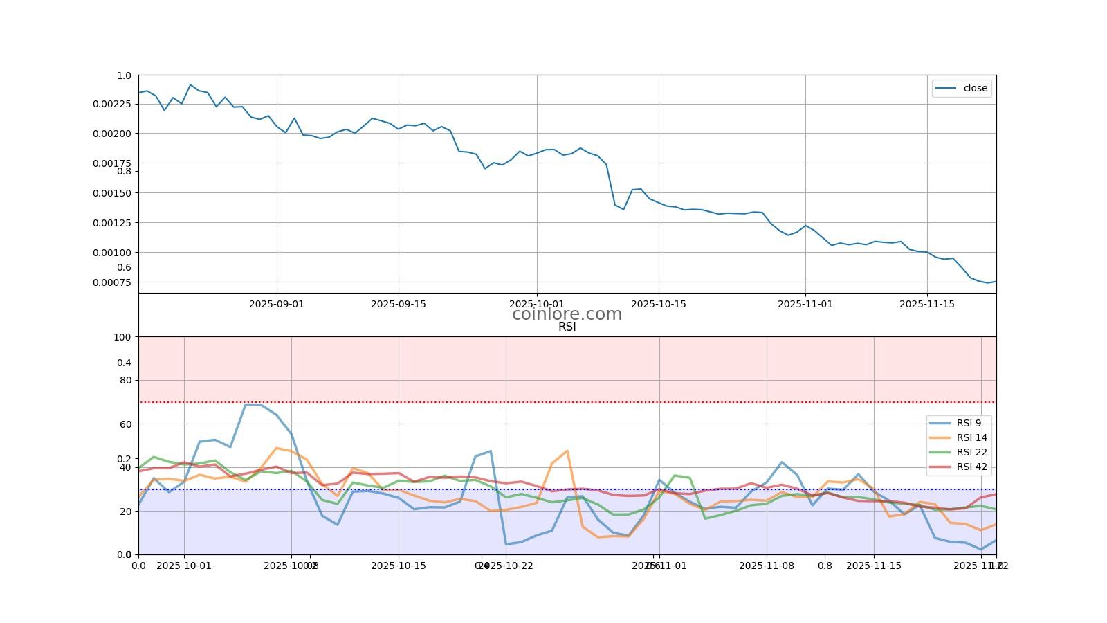 Philtoken RSI indicator