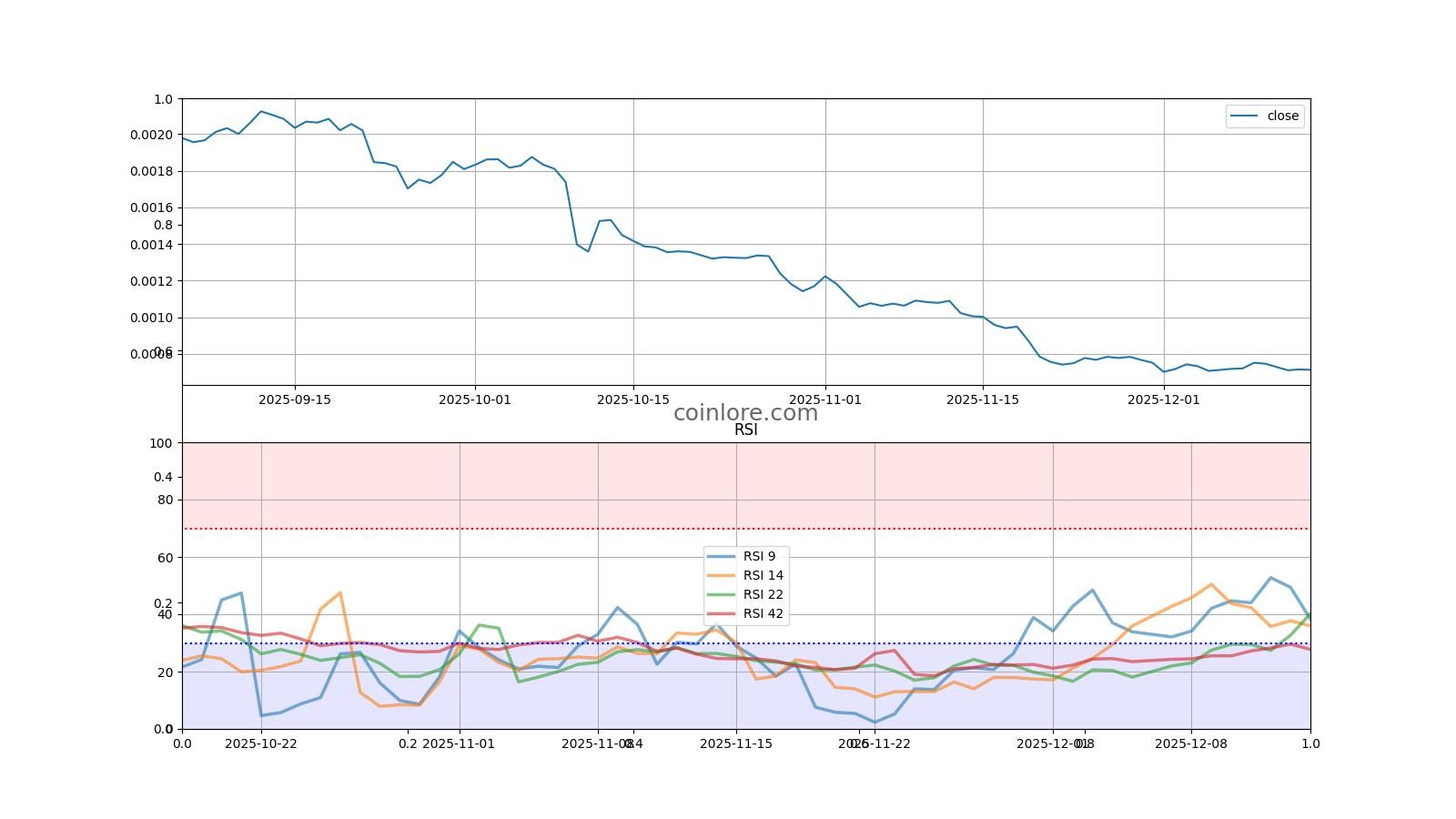 Philtoken RSI indicator