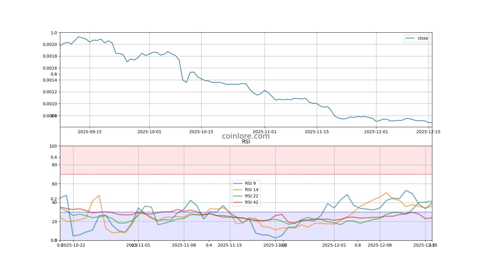 Philtoken RSI indicator