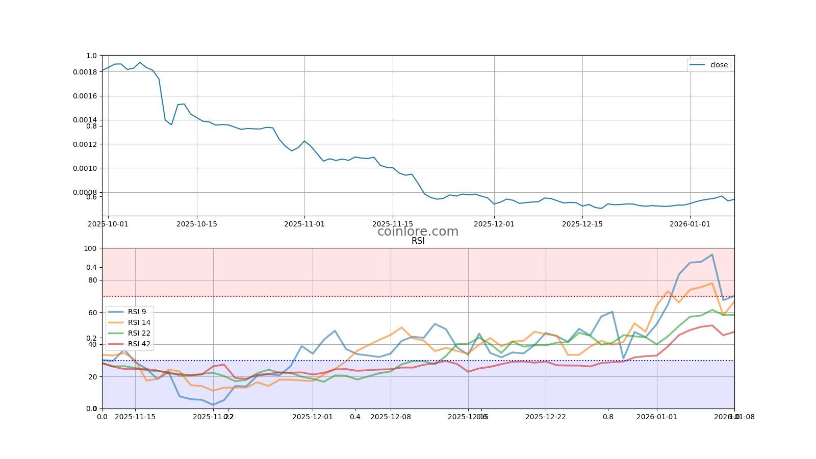 Philtoken RSI indicator