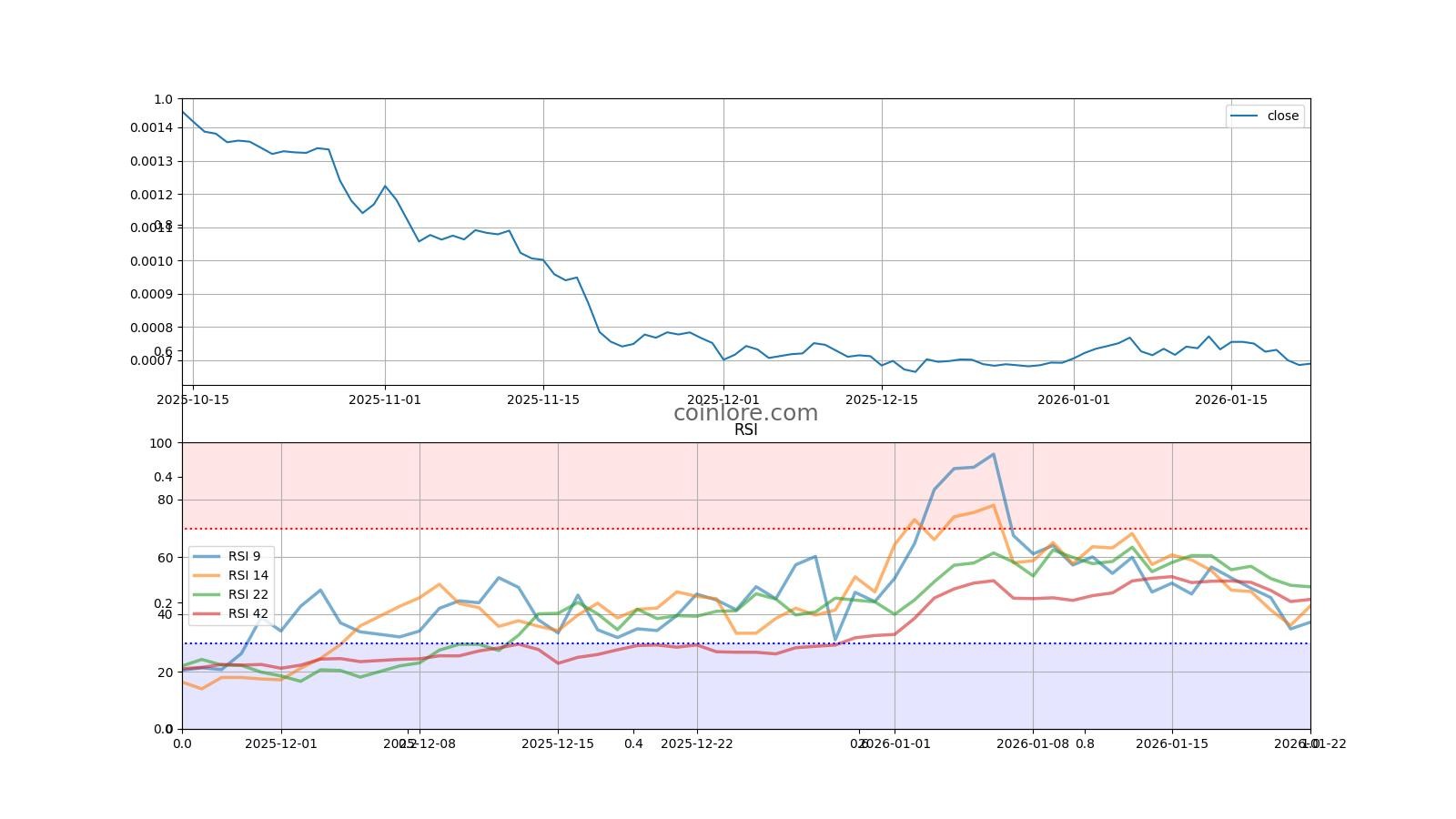 Philtoken RSI indicator