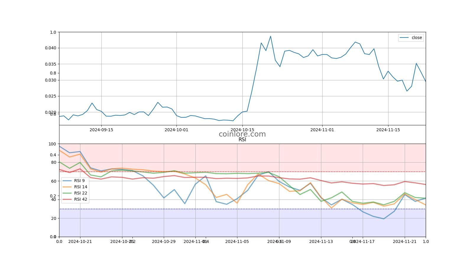 Philtoken RSI indicator